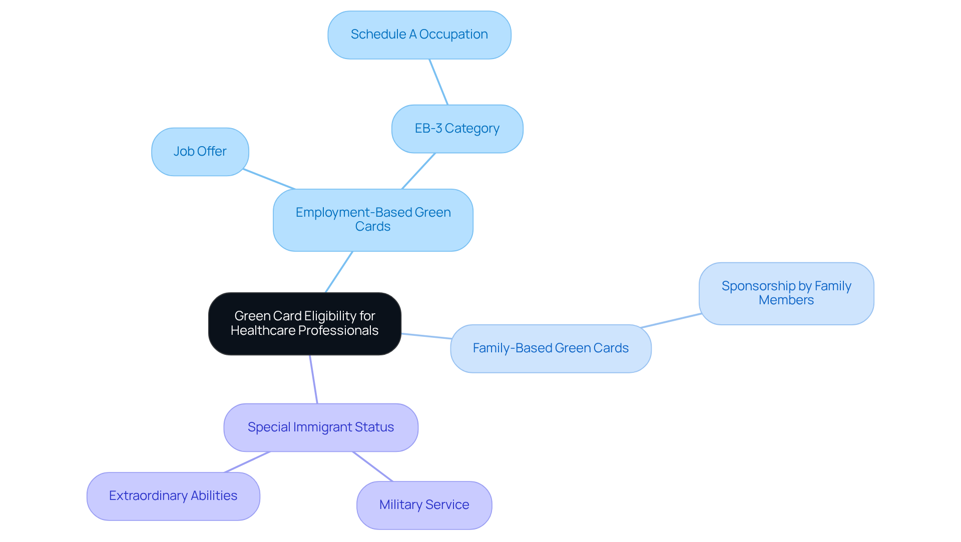 This mindmap shows the different pathways healthcare professionals can take to apply for a Green Card. Each branch represents a main category, and the sub-branches detail specific requirements or conditions related to that category. Follow the branches to understand how each pathway works! This mindmap shows the different pathways healthcare professionals can take to apply for a Green Card. Each branch represents a main category, and the sub-branches detail specific requirements or conditions related to that category. Follow the branches to understand how each pathway works!