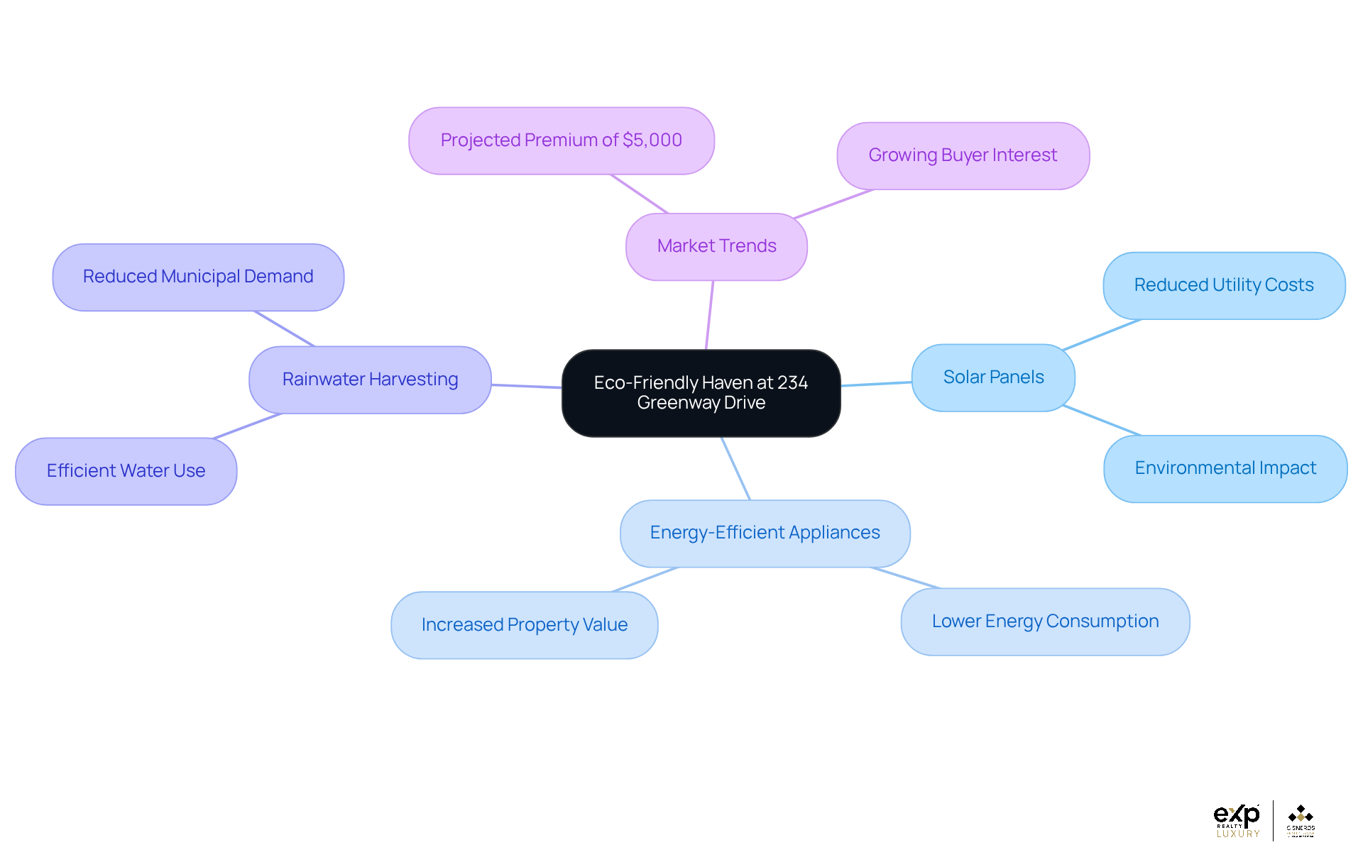 The central node represents the eco-friendly home, with branches showing its features and benefits. Each feature connects to its advantages, illustrating how they contribute to a sustainable lifestyle and future market value.