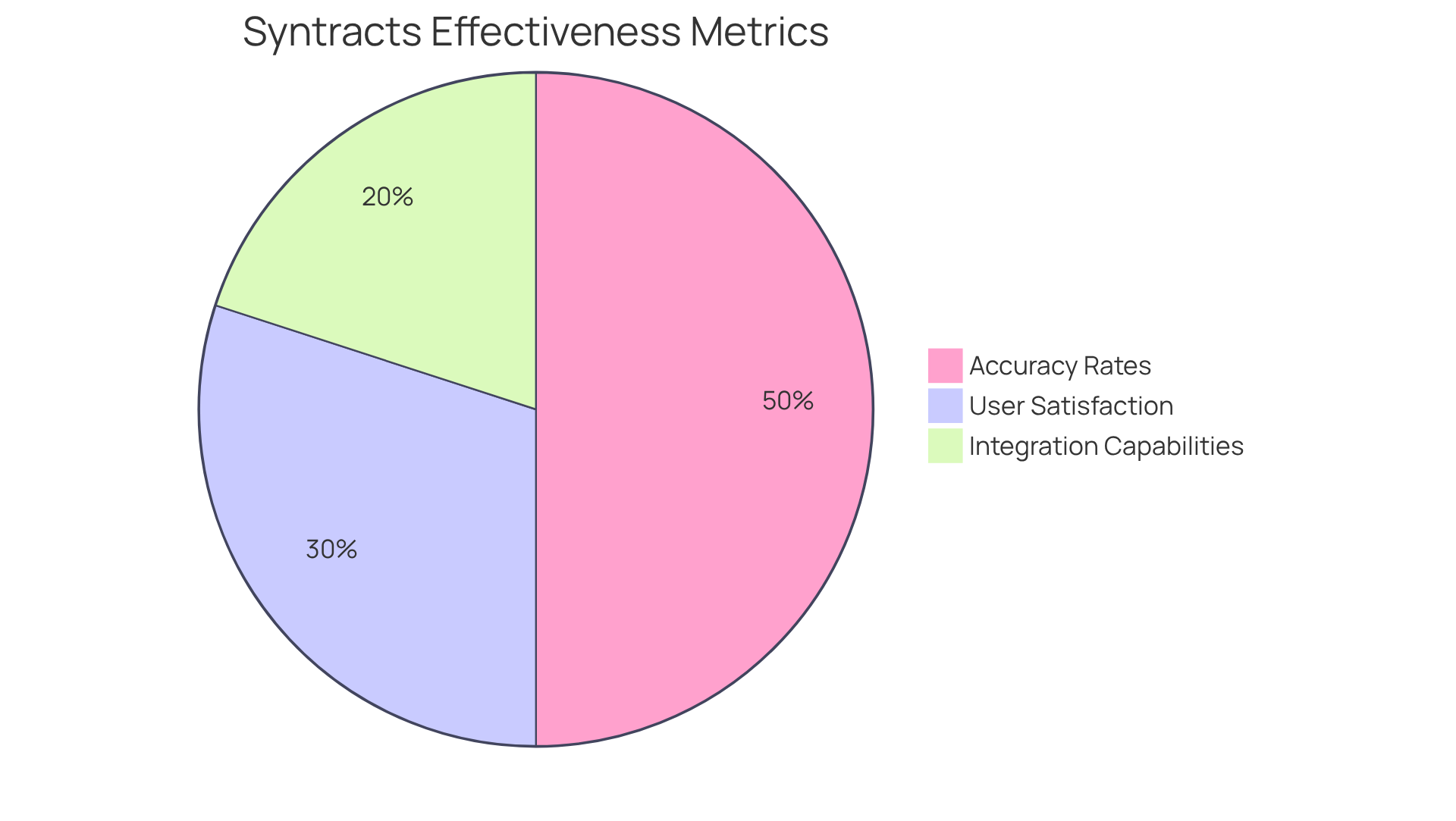 Each slice of the pie shows how important each metric is for Syntracts' effectiveness. A larger slice means that metric is more significant in enhancing contract analysis.