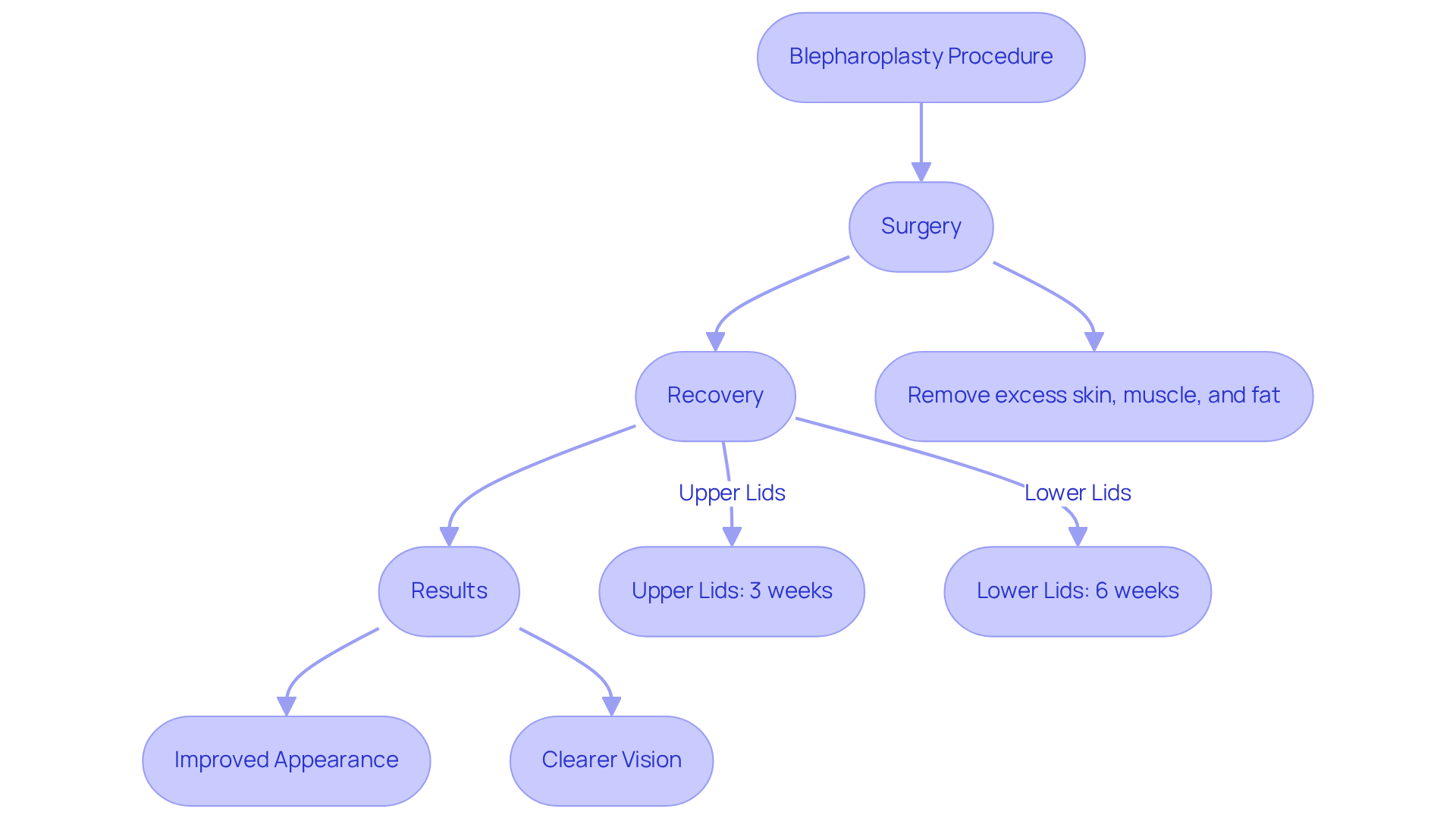 Este diagrama de flujo describe los pasos del procedimiento de blefaroplastia. Comience con la cirugía, luego siga las flechas para ver los tiempos de recuperación de los párpados superiores e inferiores y, finalmente, los resultados positivos que puede esperar. This flowchart outlines the steps of the blepharoplasty procedure. Start with the surgery, then follow the arrows to see the recovery times for upper and lower lids, and finally, the positive results you can expect.