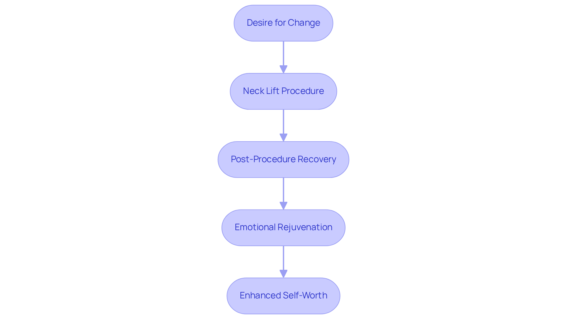 This flowchart illustrates the steps of transformation: it starts with the desire for change, moves through the neck lift procedure, and ends with the emotional and self-worth improvements. Follow the arrows to see how each step leads to the next in this journey of rejuvenation. This flowchart illustrates the steps of transformation: it starts with the desire for change, moves through the neck lift procedure, and ends with the emotional and self-worth improvements. Follow the arrows to see how each step leads to the next in this journey of rejuvenation.