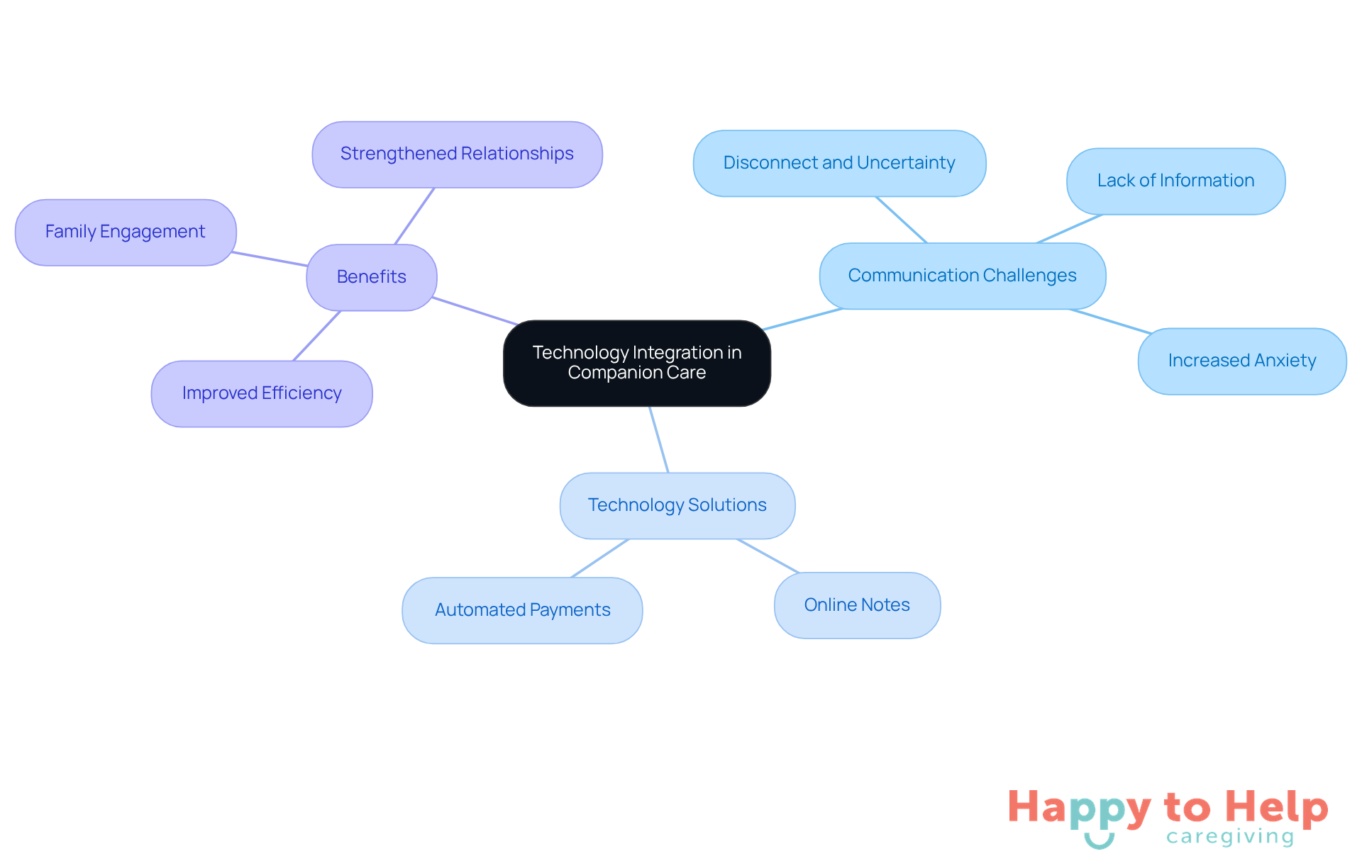 The central node represents the main theme, while branches show the challenges, solutions, and benefits of integrating technology in caregiving. Follow the branches to see how each part connects to the overall goal of improving communication.