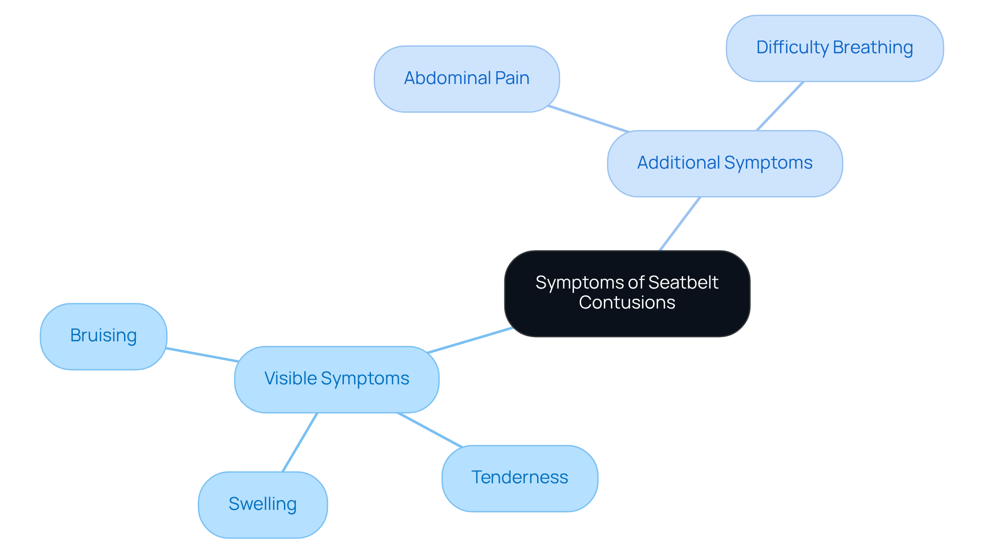 This mindmap helps you see the different symptoms related to seatbelt contusions. Start at the center with the main topic, then follow the branches to learn about visible symptoms like bruising and tenderness, as well as additional symptoms that might indicate more serious issues. This mindmap helps you see the different symptoms related to seatbelt contusions. Start at the center with the main topic, then follow the branches to learn about visible symptoms like bruising and tenderness, as well as additional symptoms that might indicate more serious issues.