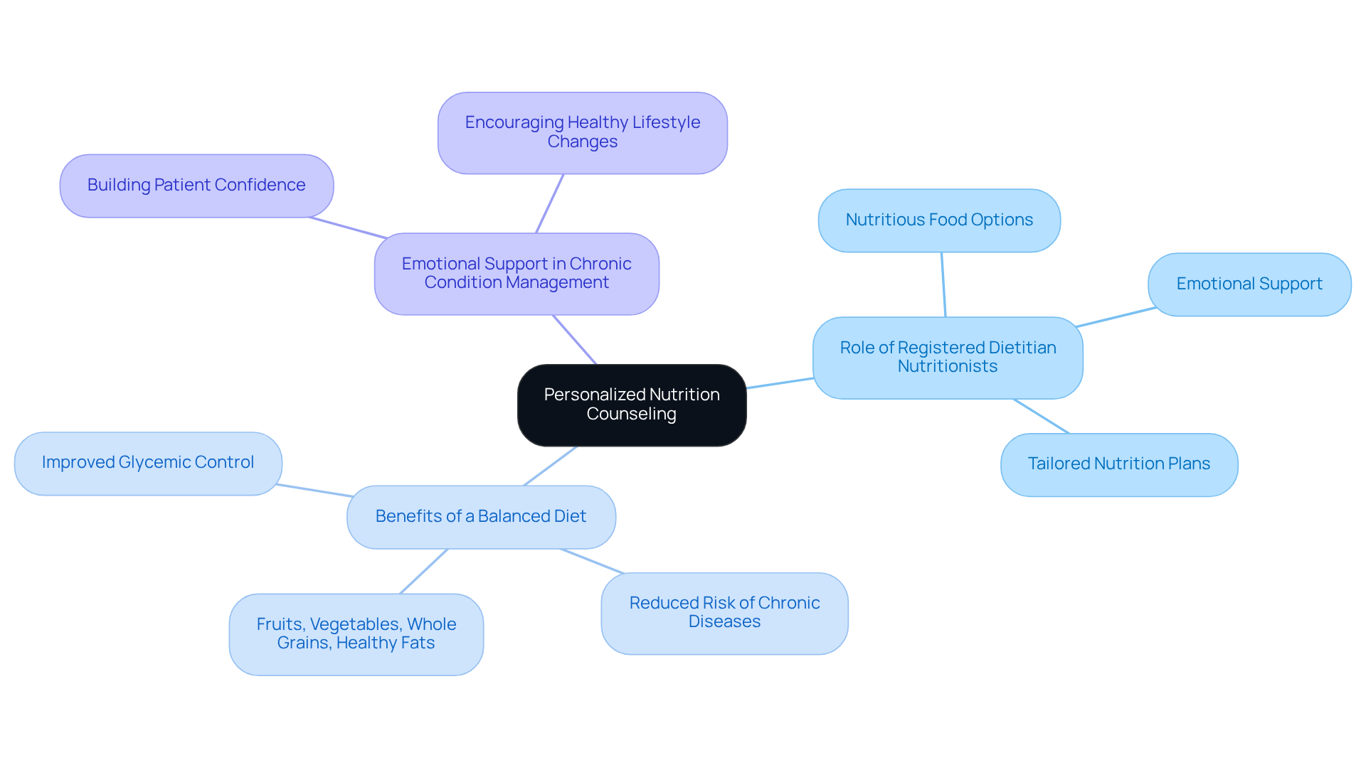 The central node shows the main idea of personalized nutrition counseling. Each branch represents different aspects, like the role of dietitians and benefits of a balanced diet, helping you see how they connect to the main theme. The central node shows the main idea of personalized nutrition counseling. Each branch represents different aspects, like the role of dietitians and benefits of a balanced diet, helping you see how they connect to the main theme.