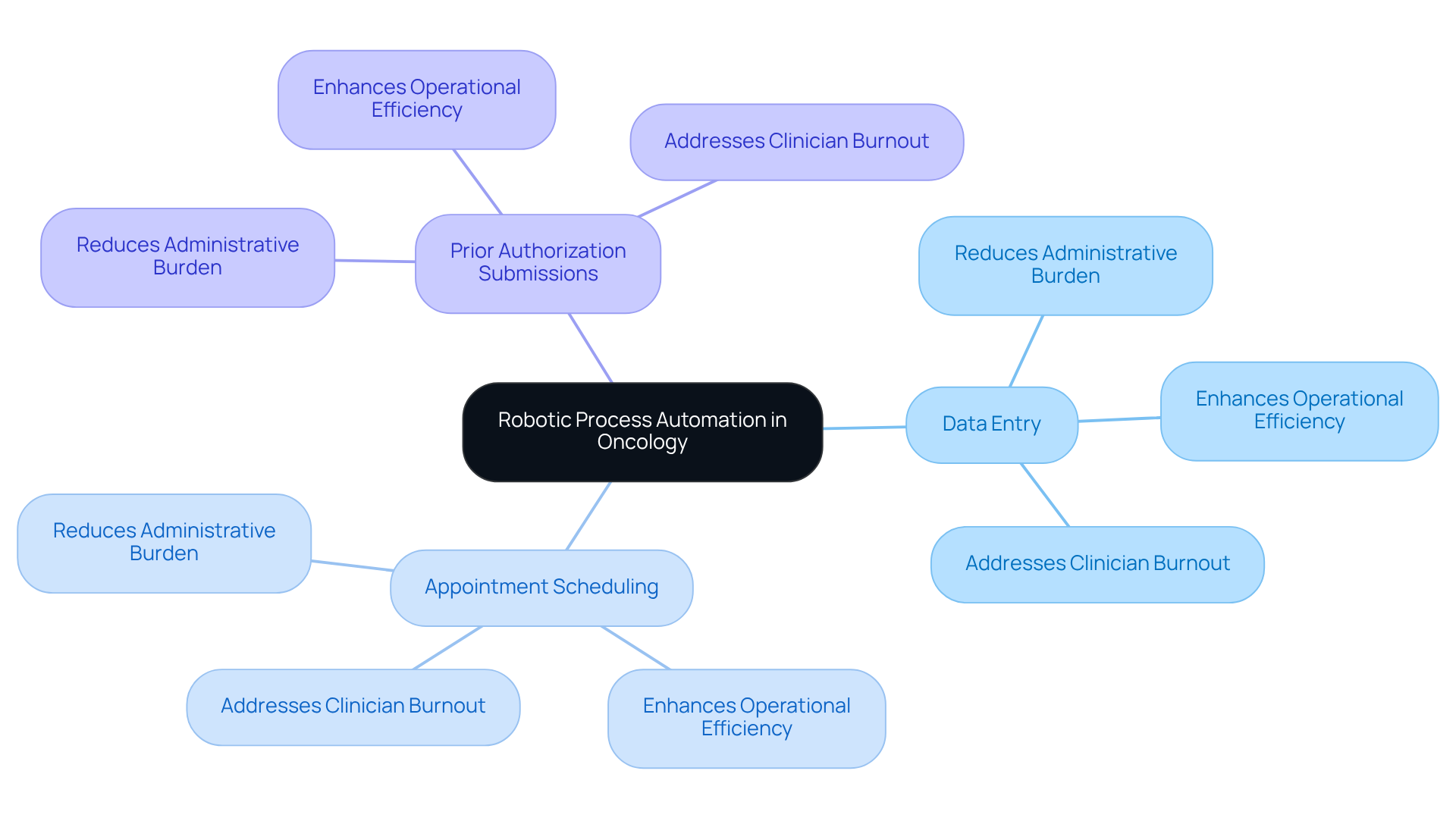 The central node represents RPA in oncology, with branches showing specific tasks it automates and their associated benefits. Follow the branches to see how RPA improves efficiency and reduces burnout.