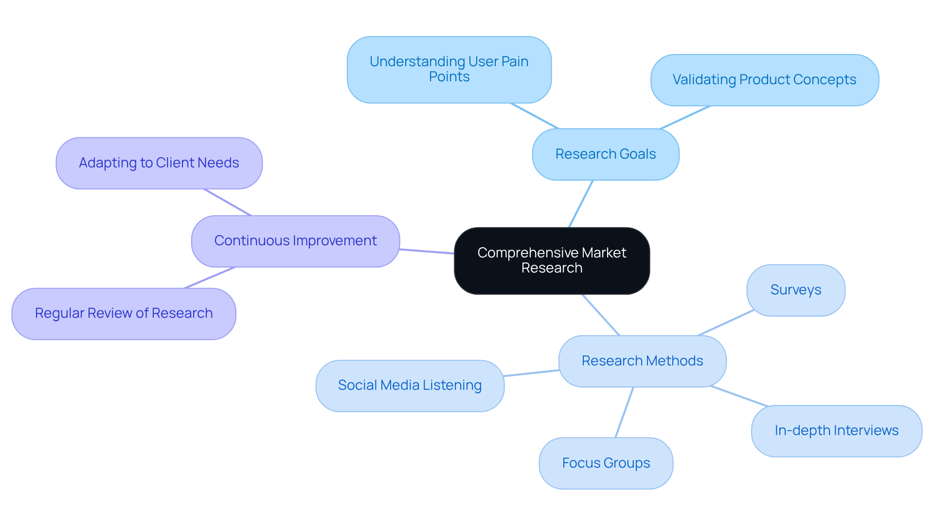 Start at the center with the main focus on market research, then explore the branches to see specific goals and methods that help teams understand what customers really need.