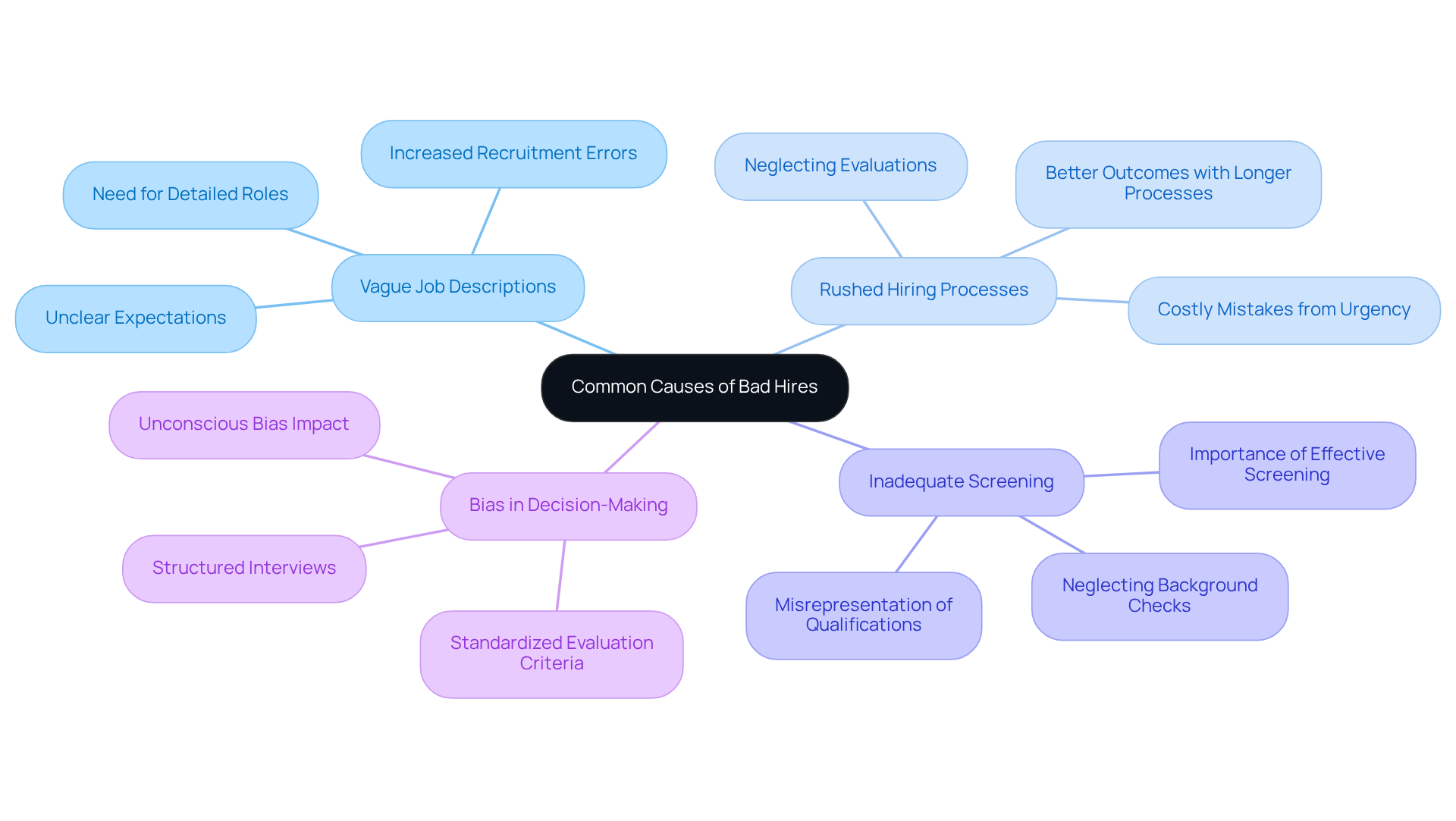 The center represents the main issue of bad hires, while the branches show the specific causes. Each color-coded branch helps you quickly identify different factors that contribute to poor recruitment practices. The center represents the main issue of bad hires, while the branches show the specific causes. Each color-coded branch helps you quickly identify different factors that contribute to poor recruitment practices.