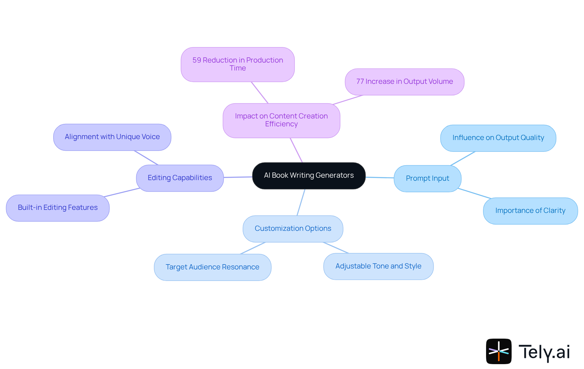 Start at the center with the main topic, then explore each feature and its details by following the branches. Each color represents a different feature, making it easy to distinguish between them.