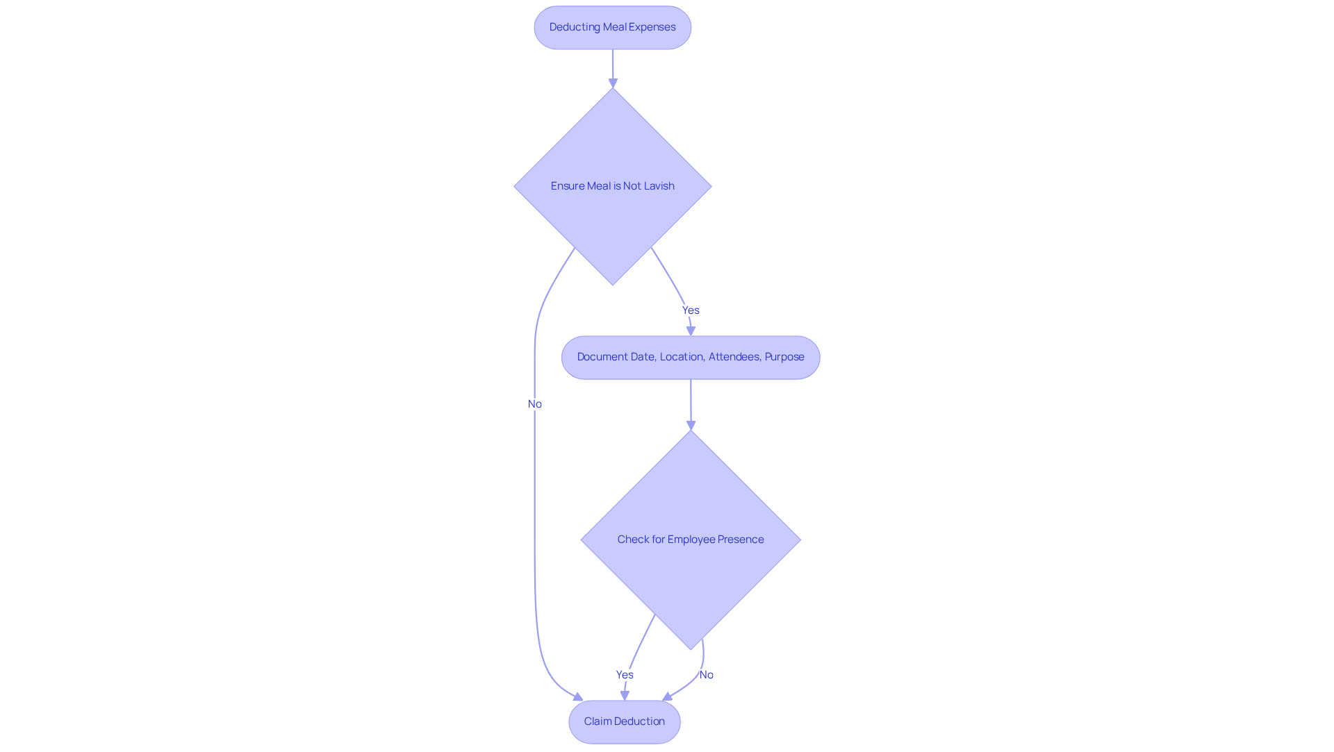 Follow the arrows to see the steps required to deduct meal expenses. Each box represents a crucial part of the process, ensuring you meet IRS requirements and maximize your tax benefits. Follow the arrows to see the steps required to deduct meal expenses. Each box represents a crucial part of the process, ensuring you meet IRS requirements and maximize your tax benefits.