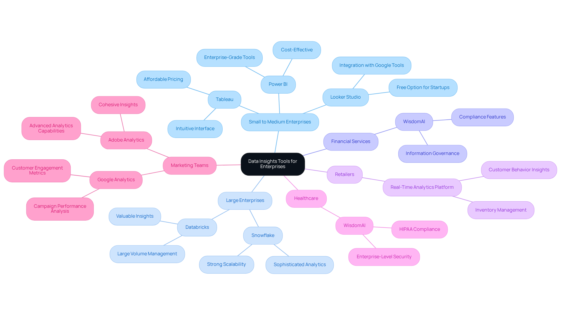 The central node represents the main topic, while each branch shows a specific enterprise type. Under each branch, you'll find the tools that best meet the needs of that category, making it easy to see which tools are suitable for which enterprises. The central node represents the main topic, while each branch shows a specific enterprise type. Under each branch, you'll find the tools that best meet the needs of that category, making it easy to see which tools are suitable for which enterprises.