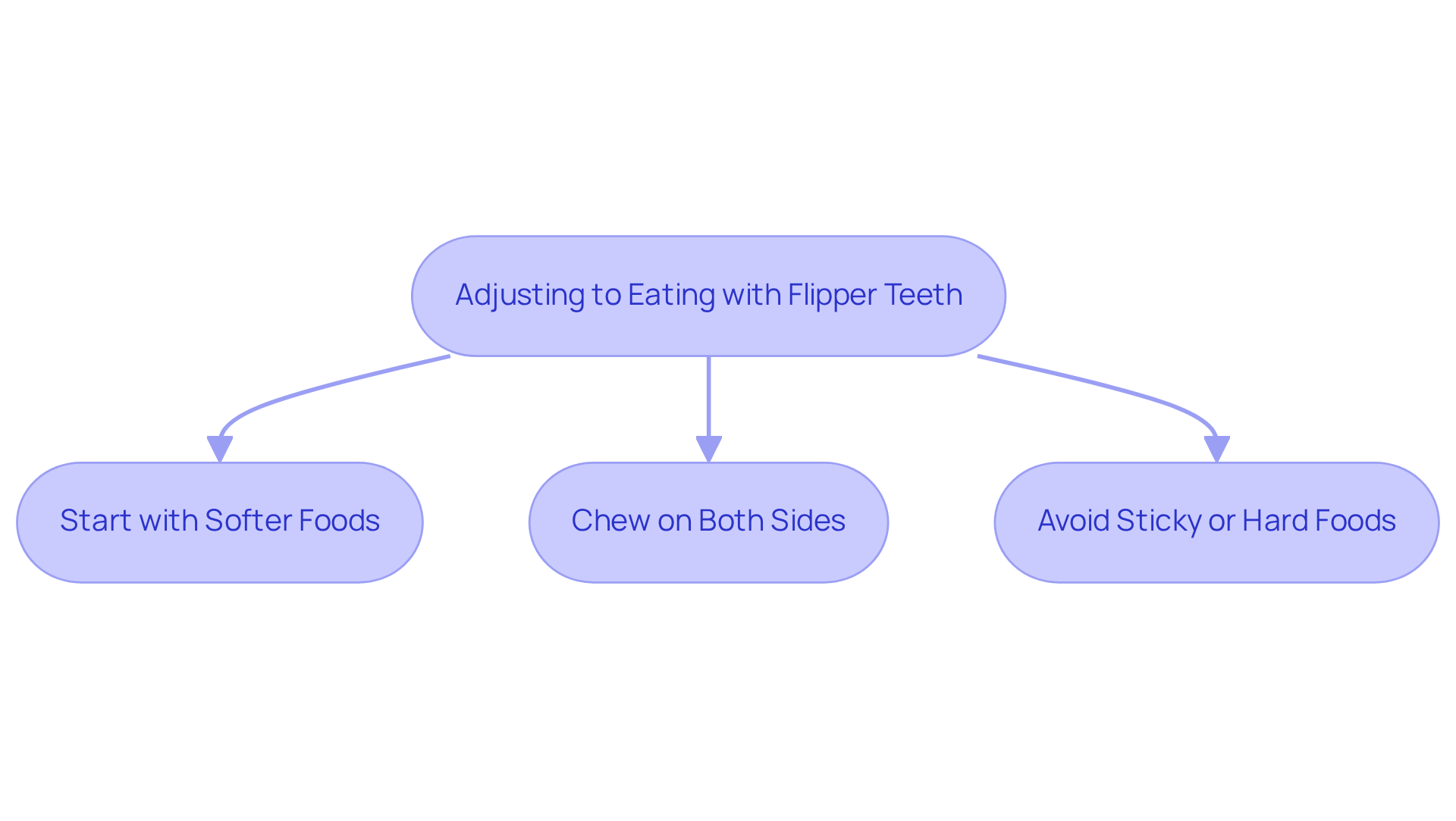 Follow the flow from the top to see how to make your eating experience with flipper teeth easier. Each step is a tip to help you adjust comfortably.