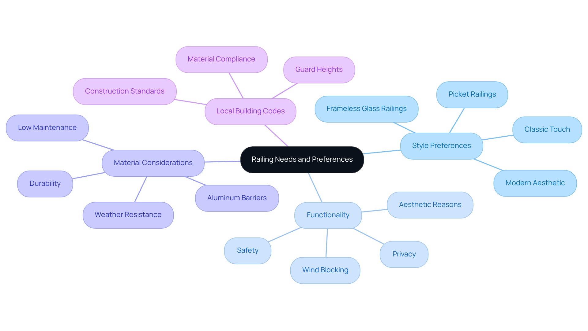 This mindmap starts with the central topic of railing needs. Follow the branches to explore different aspects like style, functionality, materials, and local regulations. Each branch reveals detailed options and considerations to help you make informed decisions.