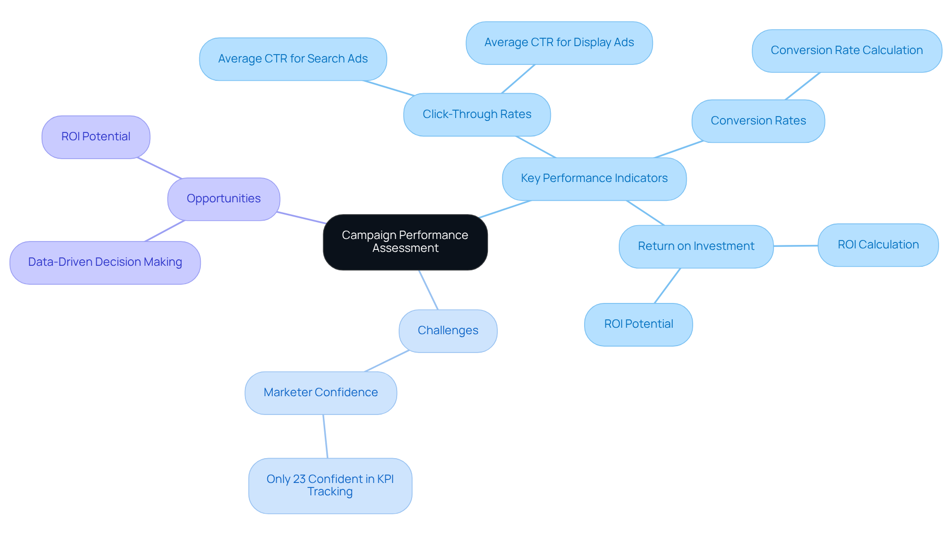 This mindmap starts with the main theme of campaign performance and branches out into key areas of focus, showing how each KPI connects to the broader goal of effective advertising strategies.