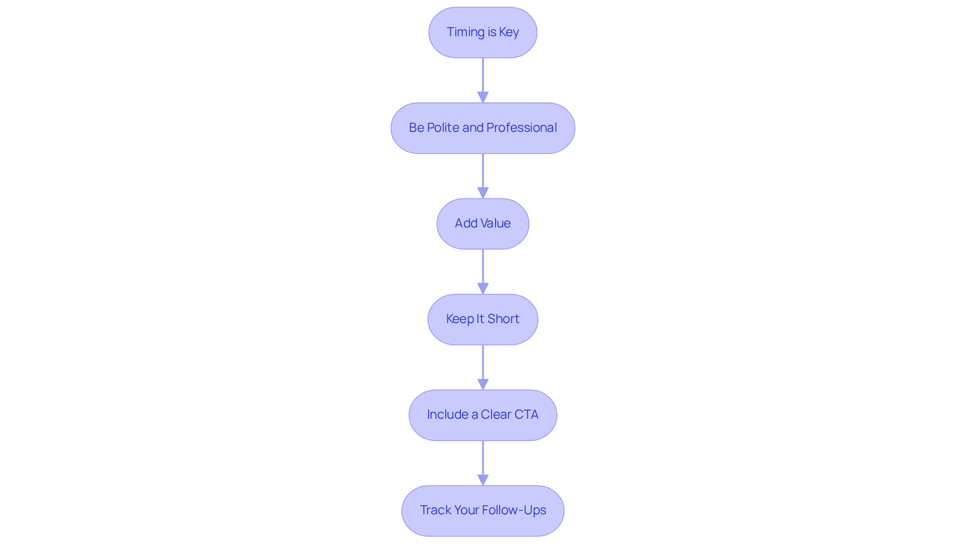 Each box represents a technique for following up effectively. Follow the arrows to see the recommended steps to enhance your response rates, from timing your message to tracking your follow-ups.