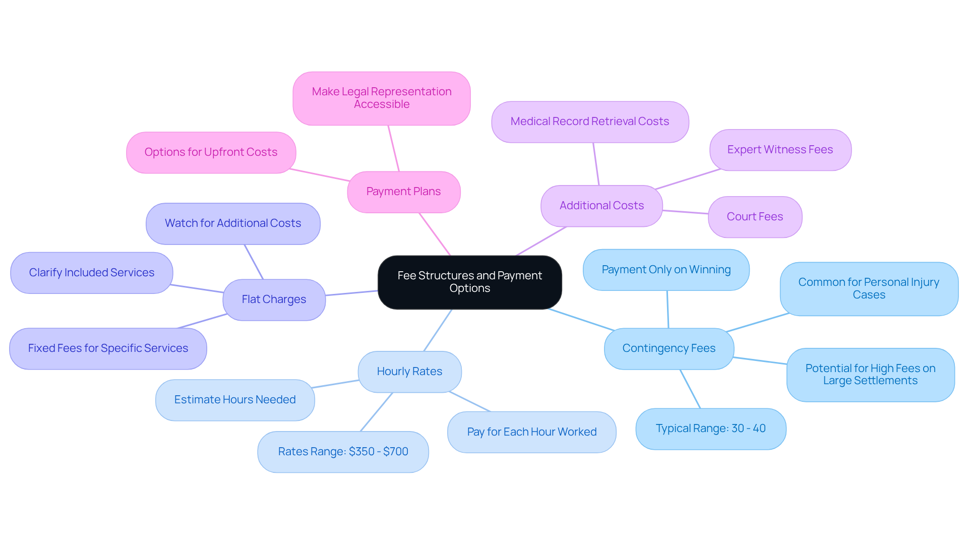 This mindmap shows the different ways legal professionals charge for their services. Each branch represents a type of fee structure, and the sub-branches provide important details to consider. Follow the branches to understand your options better! This mindmap shows the different ways legal professionals charge for their services. Each branch represents a type of fee structure, and the sub-branches provide important details to consider. Follow the branches to understand your options better!