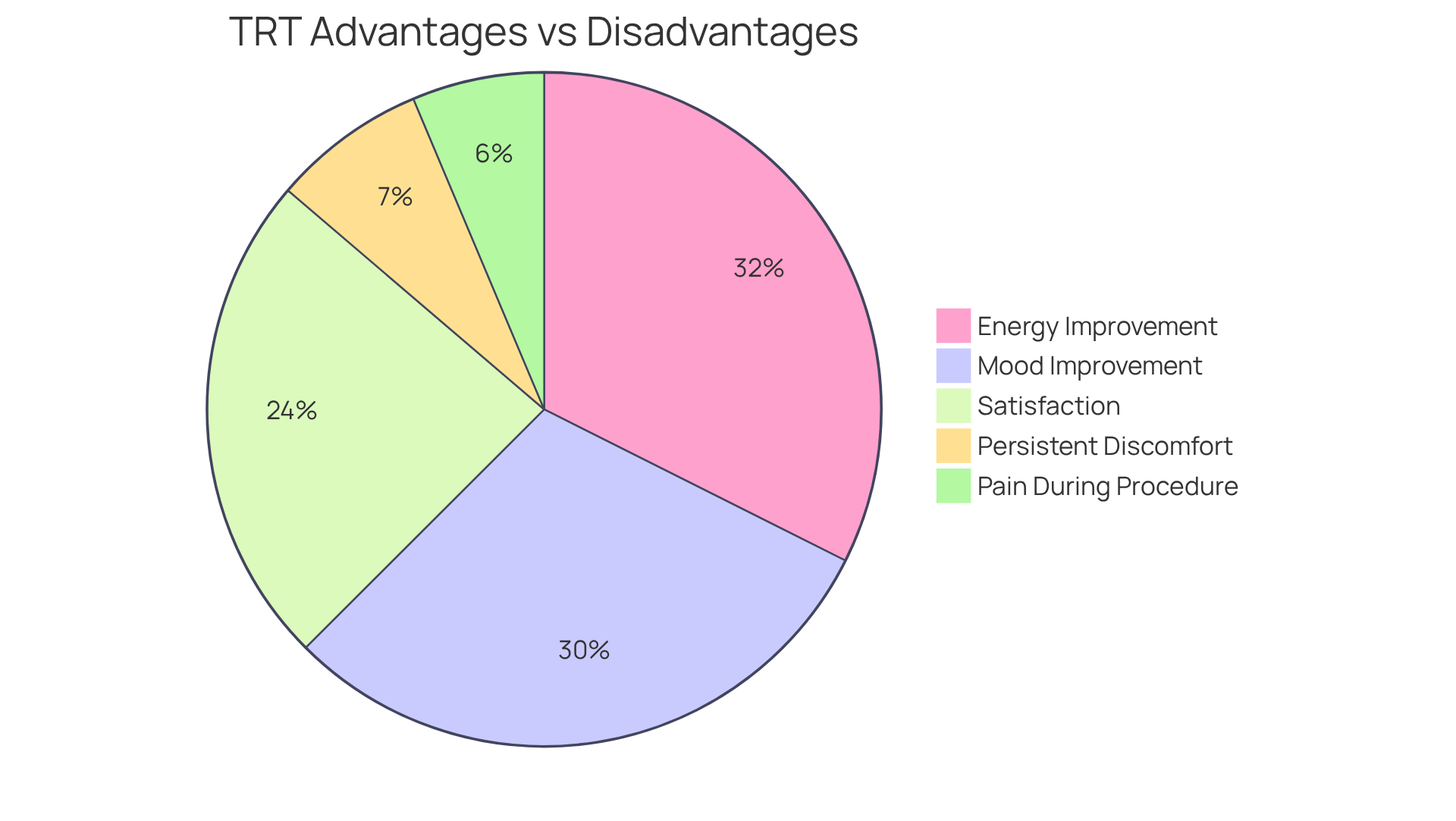 This pie chart shows the balance between the benefits and challenges of TRT pellets. The green section represents the positive aspects, like satisfaction and improvements in mood and energy, while the red section highlights the concerns, such as pain and discomfort. The larger the slice, the more significant the aspect is in the overall experience.