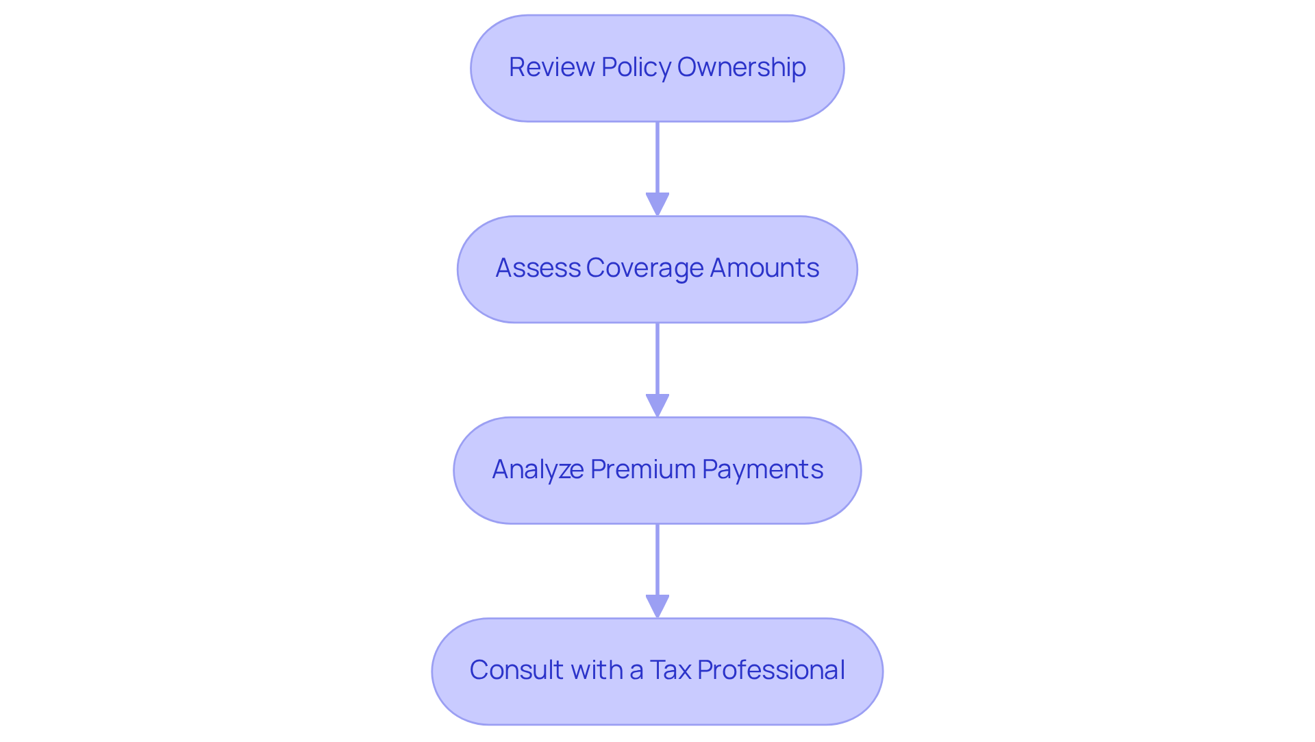 Each box represents a step in the evaluation process. Follow the arrows to see the order of actions you should take to ensure compliance and maximize tax benefits. Each box represents a step in the evaluation process. Follow the arrows to see the order of actions you should take to ensure compliance and maximize tax benefits.