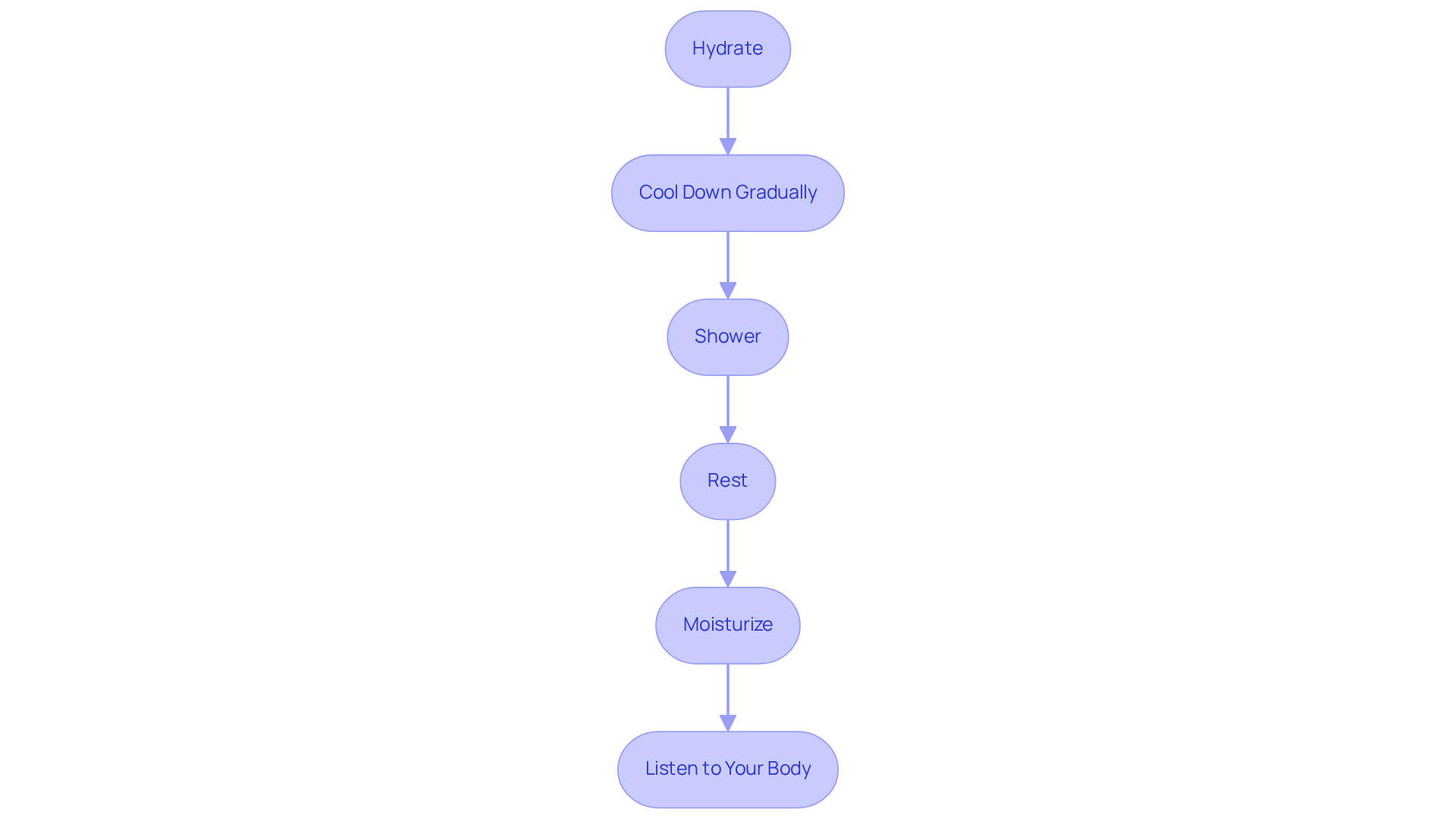 Each box represents a step to take after your sauna session. Follow the arrows to see the recommended order for optimal recovery and benefits.