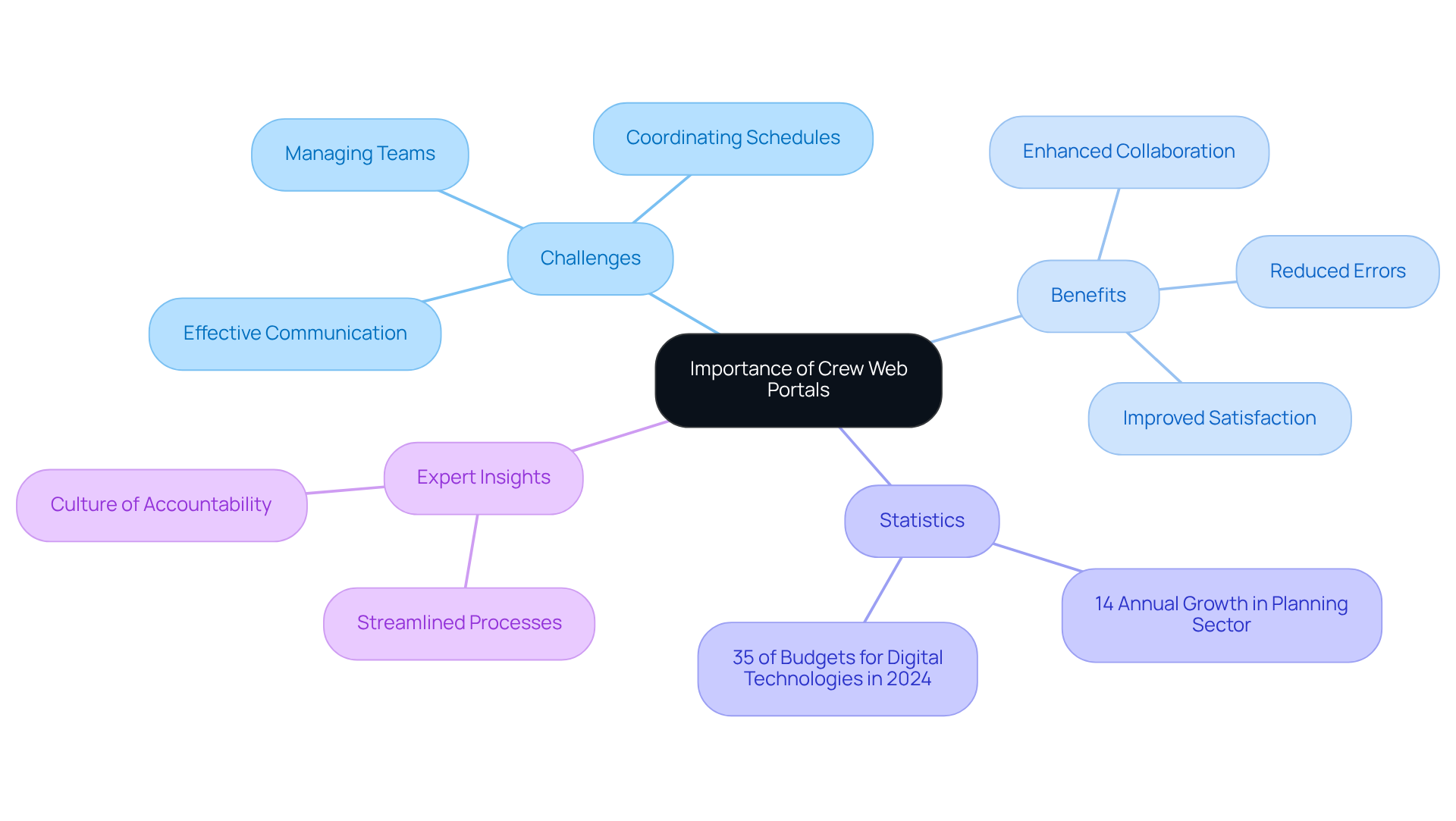 Start at the center with the main idea, then follow the branches to explore the challenges faced by event organizers and how crew web portals provide solutions and benefits. Start at the center with the main idea, then follow the branches to explore the challenges faced by event organizers and how crew web portals provide solutions and benefits.
