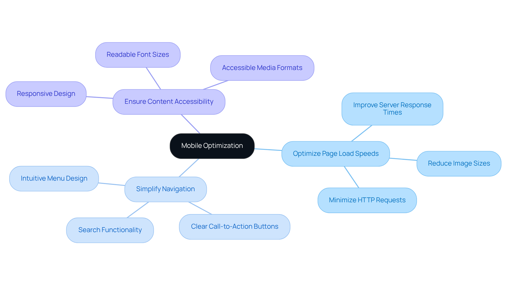 Start at the center with the main idea of mobile optimization, then follow the branches to explore specific strategies that can improve user experience on mobile devices.