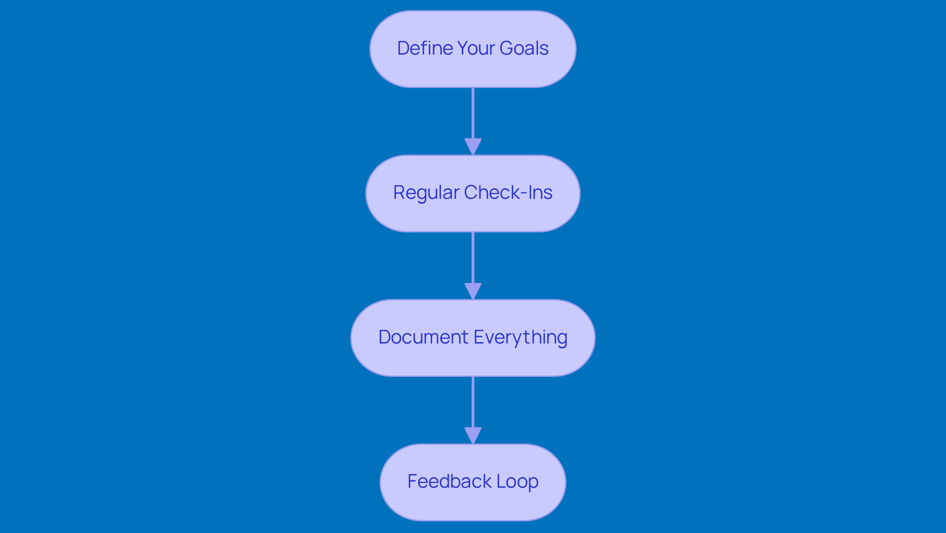 Each box represents a step in improving your relationship with your auditor. Follow the arrows to see how each step builds on the previous one, leading to better communication and collaboration.