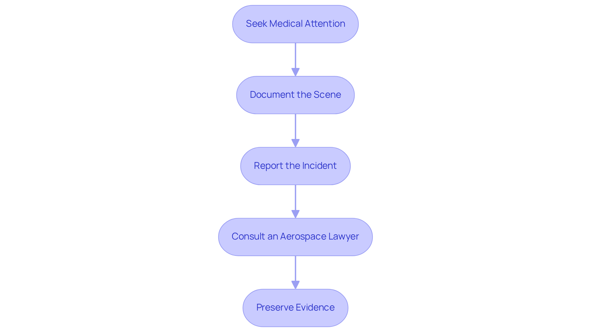 Each box represents a crucial step to take after an aviation accident. Follow the arrows to see the order in which you should act, ensuring you protect your health and legal rights.