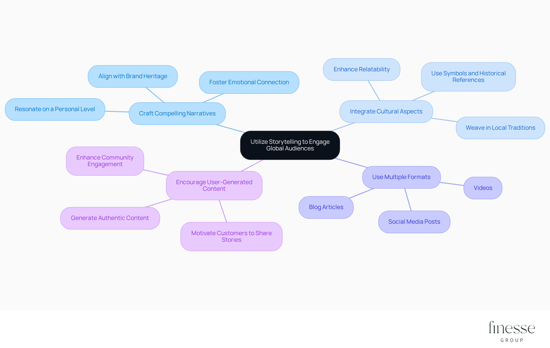 The central node represents the overarching theme of storytelling. Each branch outlines a specific strategy, and the sub-branches provide actionable insights or questions to consider. Follow the branches to explore how each strategy contributes to engaging with global audiences. The central node represents the overarching theme of storytelling. Each branch outlines a specific strategy, and the sub-branches provide actionable insights or questions to consider. Follow the branches to explore how each strategy contributes to engaging with global audiences.