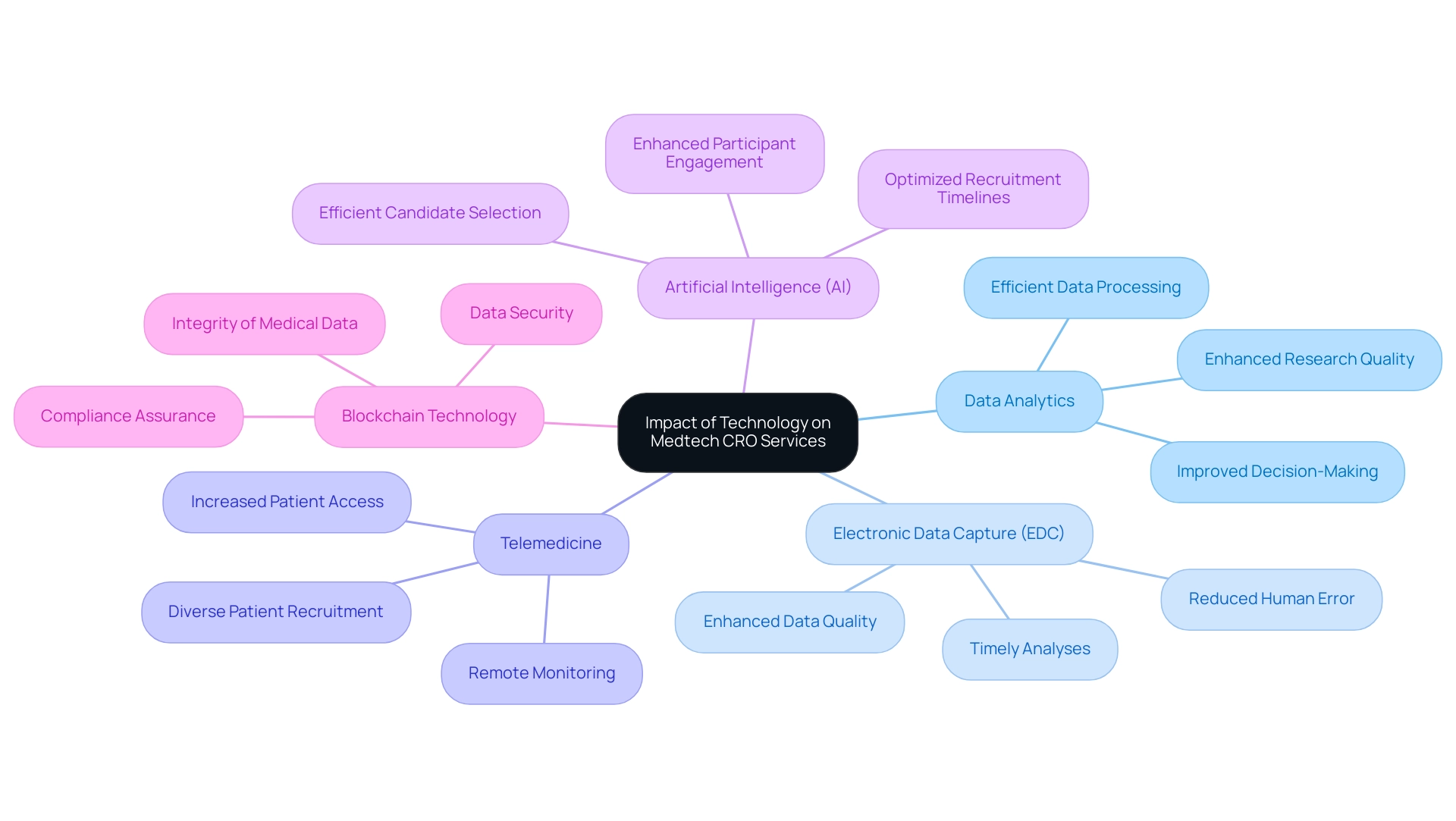 The central node represents the overall impact of technology, with branches indicating specific technologies and their contributions.