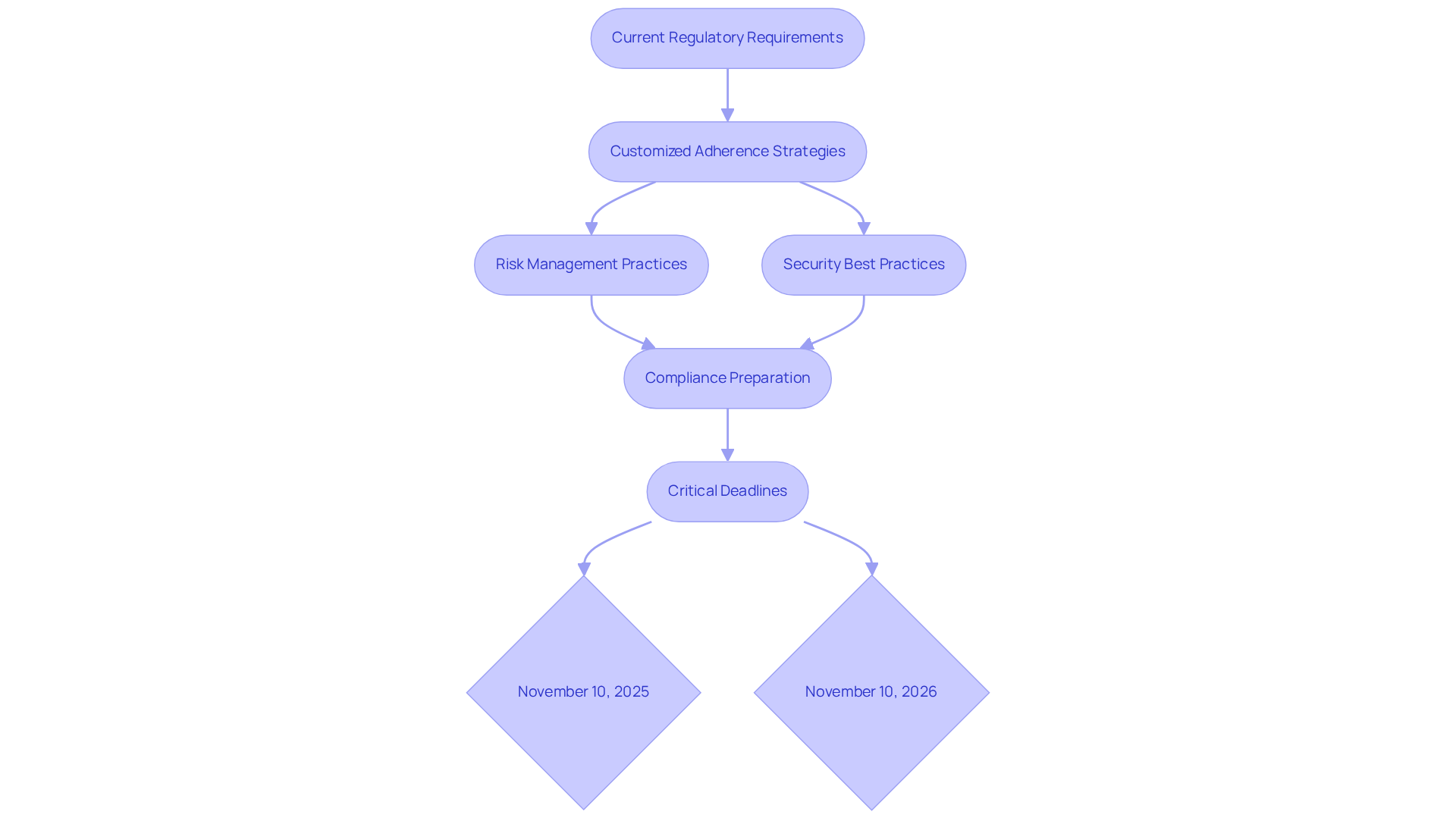 This flowchart shows the steps defense contractors must follow to achieve CMMC compliance. Each box represents a stage, and the arrows guide you through the journey toward meeting upcoming regulatory deadlines.