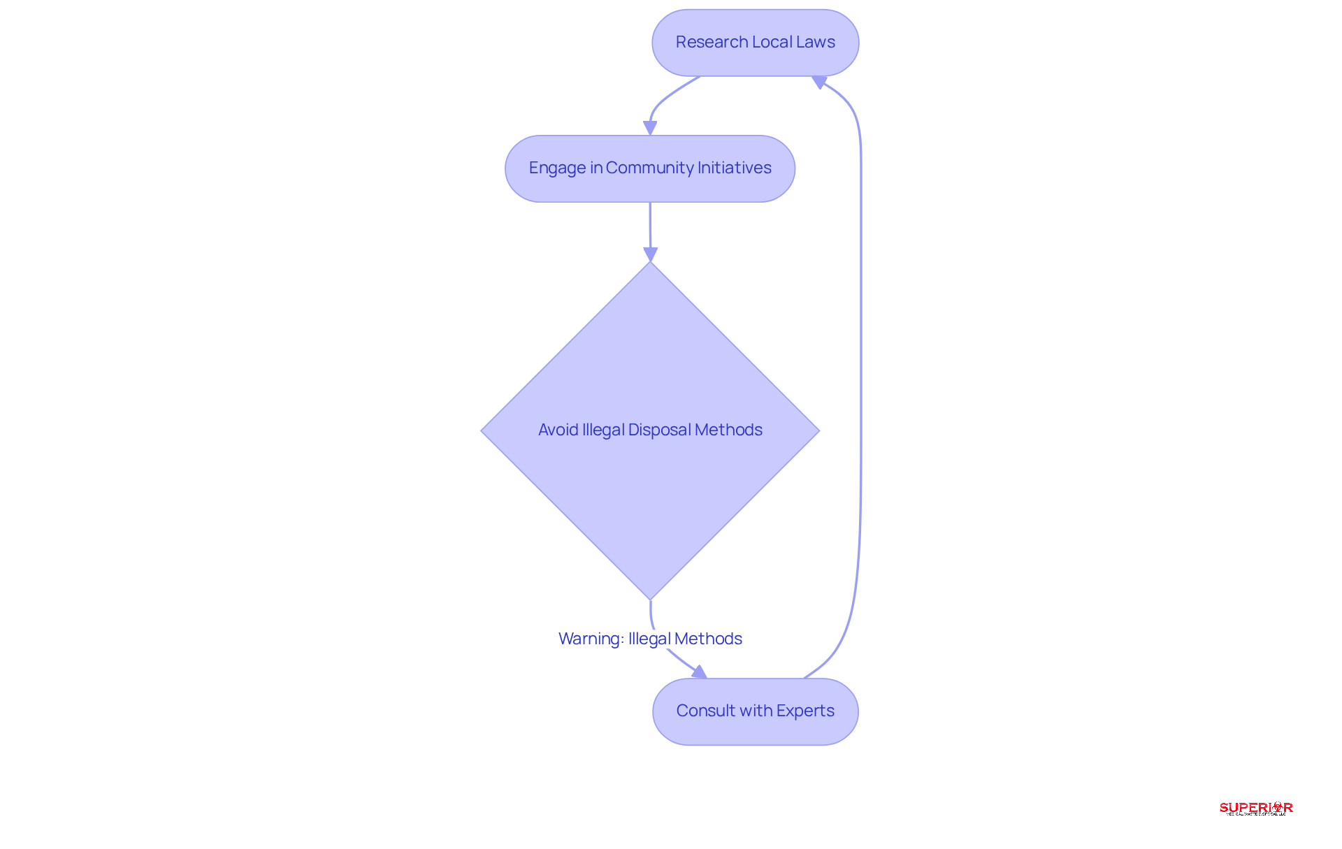 Follow the arrows to see the steps you need to take for safe and legal sharps disposal. Each box represents an important action, and the colors help you identify compliance steps versus warnings.