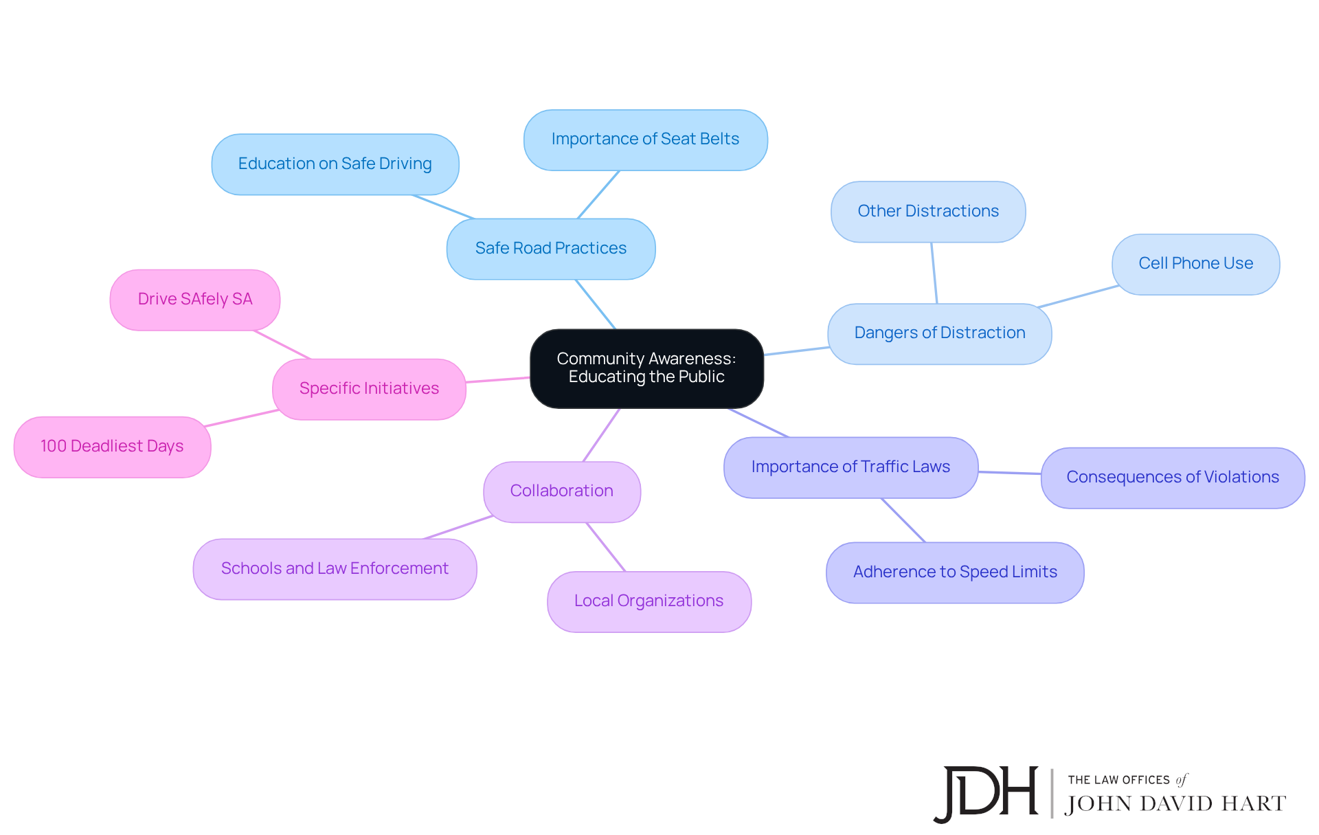 The central node represents community awareness. The branches illustrate various themes and initiatives that contribute to safer roads. Each color-coded branch helps identify different focus areas, encouraging a holistic understanding of the topic. The central node represents community awareness. The branches illustrate various themes and initiatives that contribute to safer roads. Each color-coded branch helps identify different focus areas, encouraging a holistic understanding of the topic.