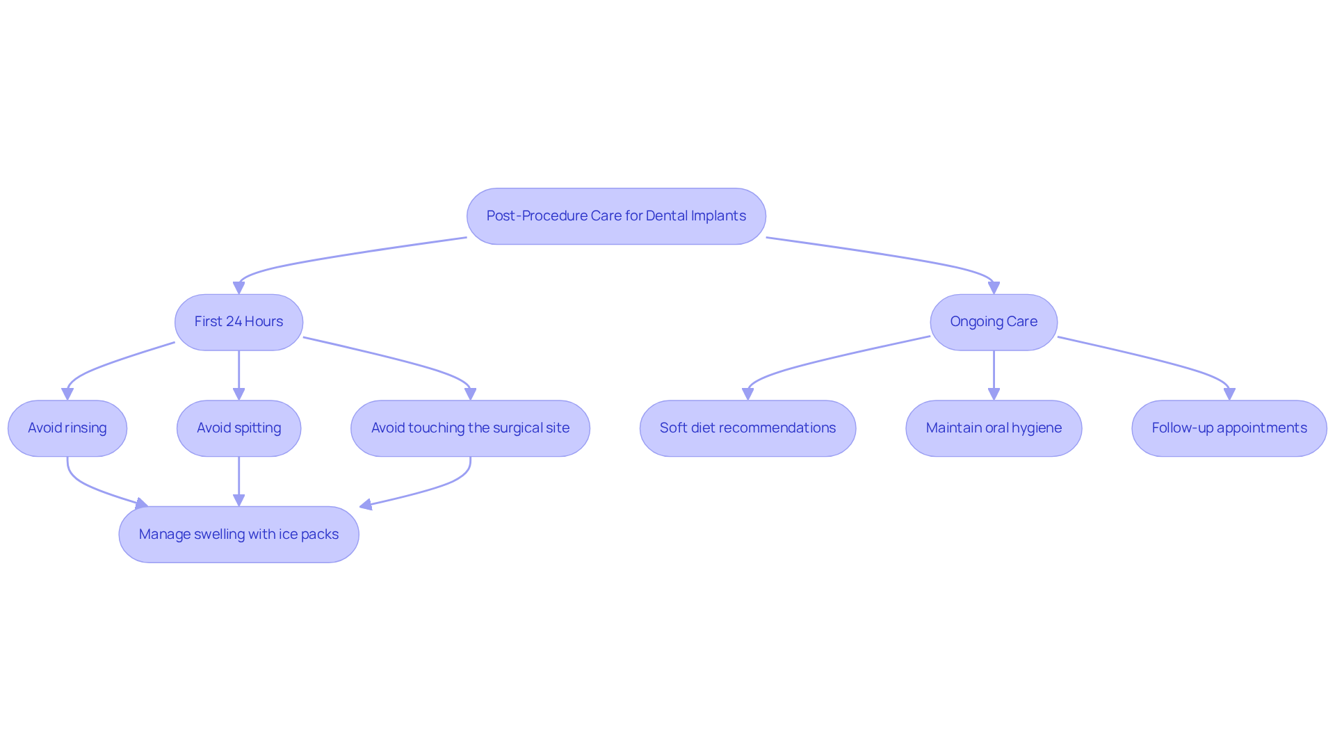 This flowchart guides you through the steps to take after getting dental implants. Start at the top and follow the arrows to see what to do in the first 24 hours and how to care for your mouth in the days and months that follow. This flowchart guides you through the steps to take after getting dental implants. Start at the top and follow the arrows to see what to do in the first 24 hours and how to care for your mouth in the days and months that follow.