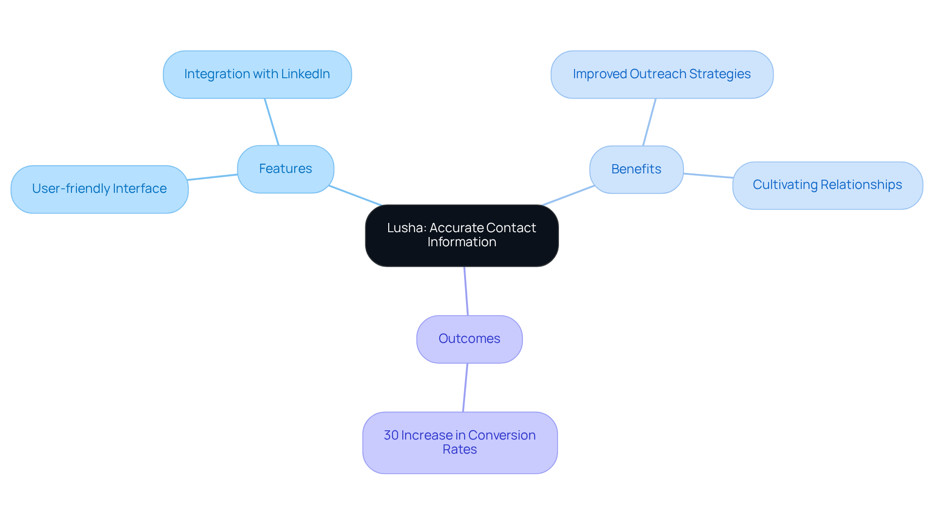 Start at the center with Lusha, then explore its features, benefits, and the positive outcomes it generates for investment professionals. Each branch shows how Lusha contributes to better engagement and success in securing funding.