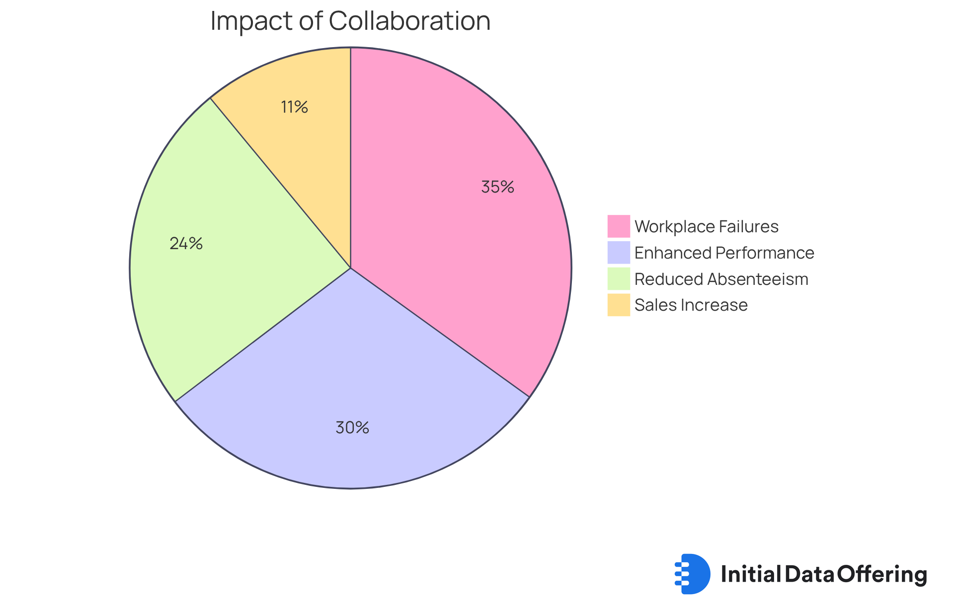 Each slice of the pie shows a different statistic about teamwork. The larger the slice, the more significant the impact of that statistic on workplace performance and project success. Each slice of the pie shows a different statistic about teamwork. The larger the slice, the more significant the impact of that statistic on workplace performance and project success.