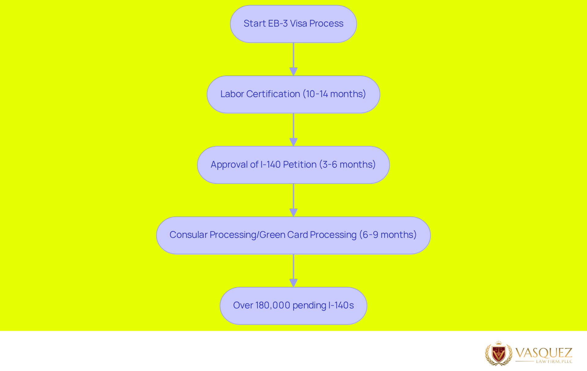 This flowchart shows the steps to obtain an EB-3 visa. Each box represents a stage in the process, and the arrows guide you through the order of operations. The timeframes indicate how long each step typically takes, helping you understand the overall timeline for your visa application. This flowchart shows the steps to obtain an EB-3 visa. Each box represents a stage in the process, and the arrows guide you through the order of operations. The timeframes indicate how long each step typically takes, helping you understand the overall timeline for your visa application.