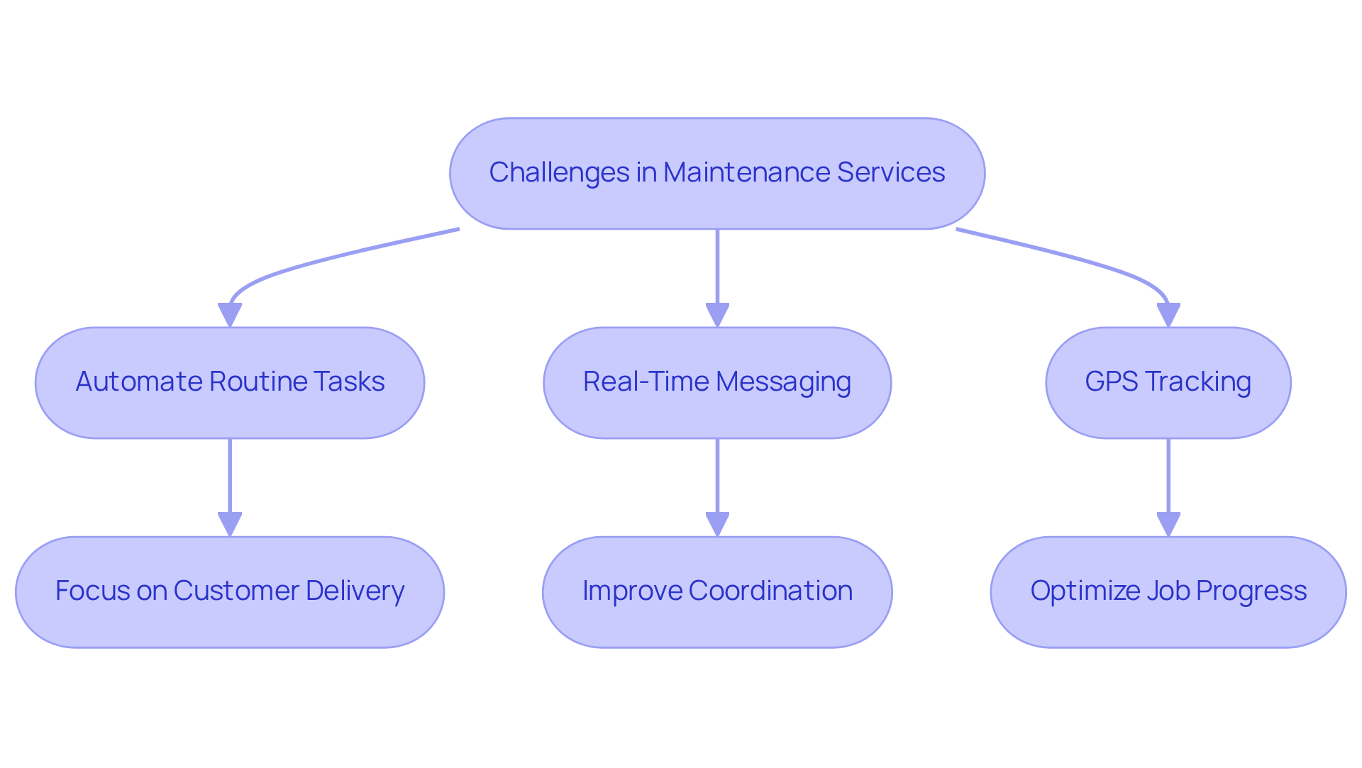 Each box represents a challenge or solution in the management process. Arrows show how addressing challenges leads to improved service quality and operational efficiency.