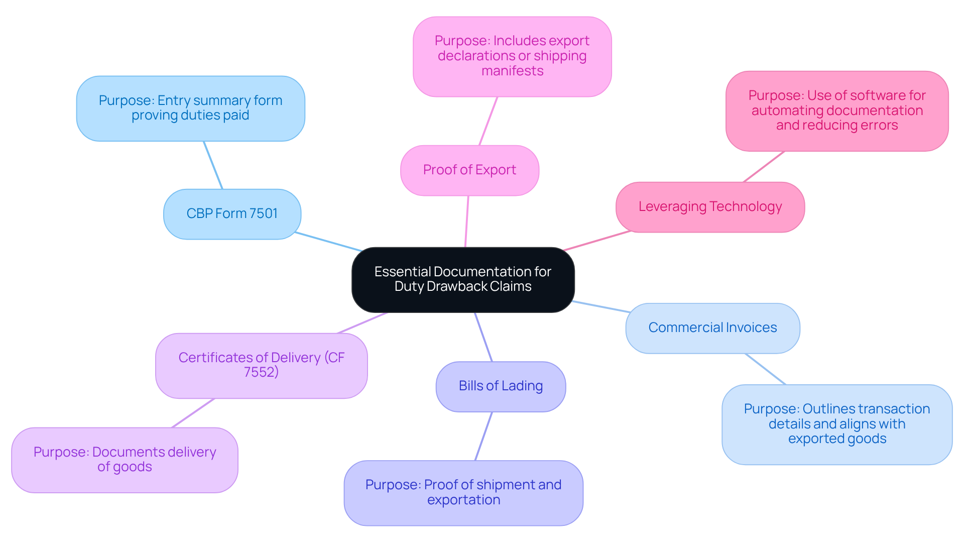 The central node represents the main topic, while each branch details a specific document needed for claims. The descriptions help clarify the role of each document in the filing process. The central node represents the main topic, while each branch details a specific document needed for claims. The descriptions help clarify the role of each document in the filing process.