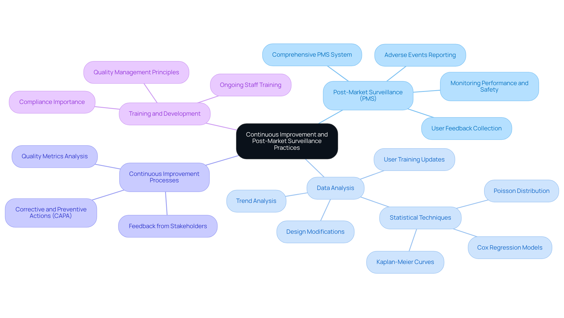 The central node represents the main focus of the practices, while the branches show the key components that contribute to maintaining product quality and compliance. Each sub-branch provides additional details on actions or insights related to that component.