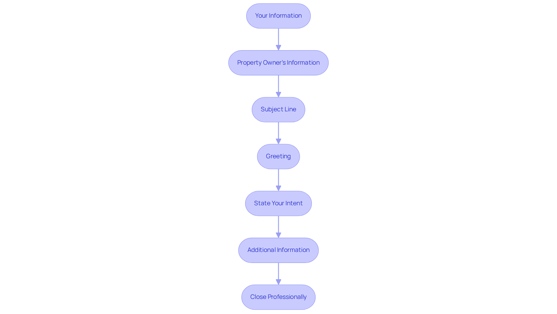 Each box represents a step in writing your move-out letter. Follow the arrows to see the order in which you should complete each part for a smooth and effective letter.
