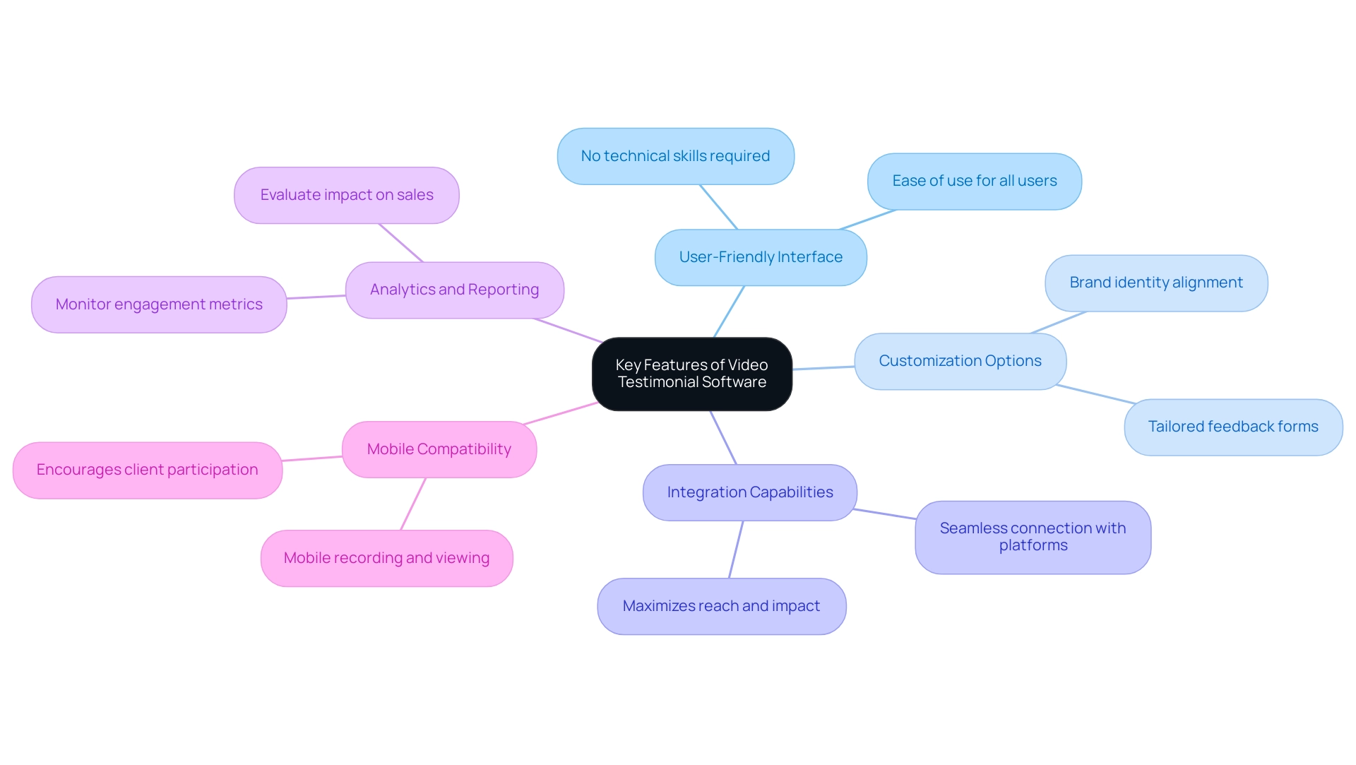 The central node represents video testimonial software, with branches indicating essential features and summaries of their importance.