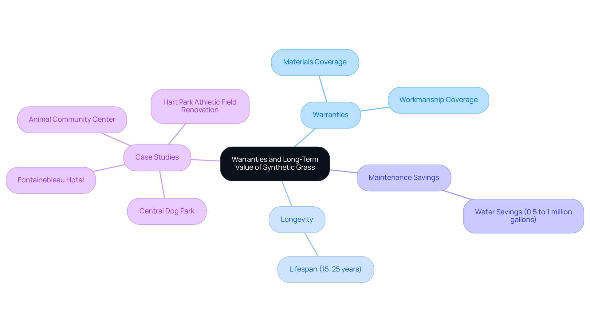 The central idea is about warranties and long-term value. Each branch represents a key aspect: warranties cover quality, longevity shows lifespan, maintenance savings highlight environmental benefits, and case studies provide real-world examples.