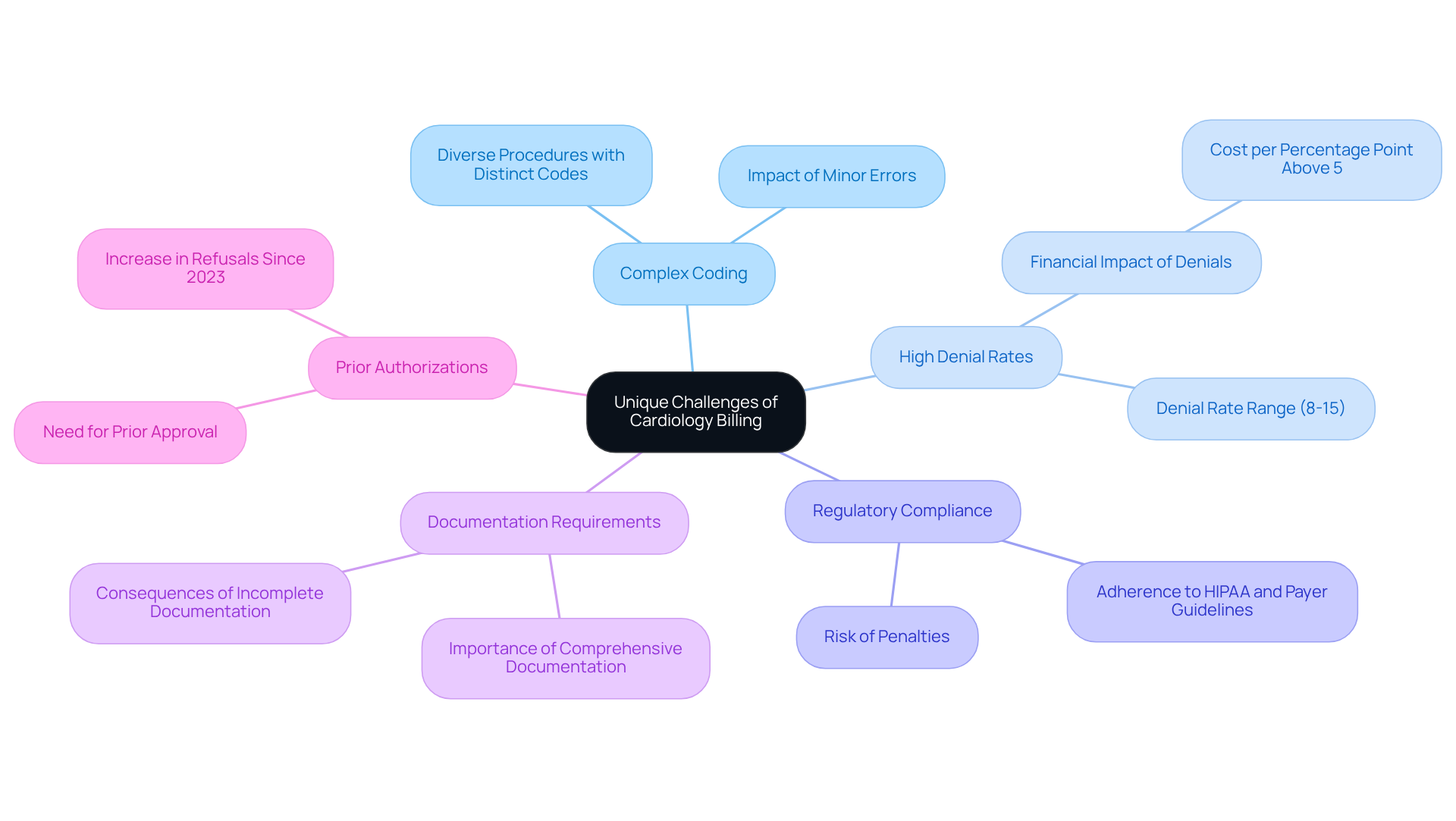 This mindmap illustrates the various challenges in cardiology billing. Each branch represents a key challenge, and the sub-branches provide additional details. Follow the branches to understand how each challenge connects to the overall theme of optimizing revenue cycle management.