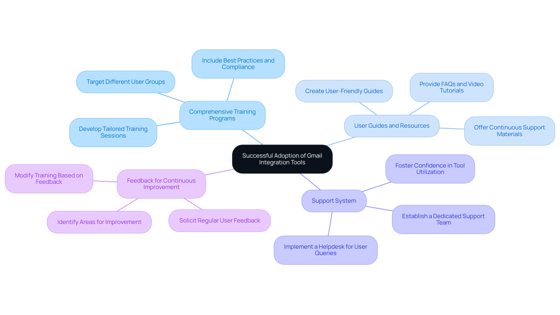 The central node represents the goal of successful adoption, while the branches show the key strategies to achieve this. Each sub-branch provides specific actions or resources related to that strategy, helping you understand how to implement effective training and support. The central node represents the goal of successful adoption, while the branches show the key strategies to achieve this. Each sub-branch provides specific actions or resources related to that strategy, helping you understand how to implement effective training and support.