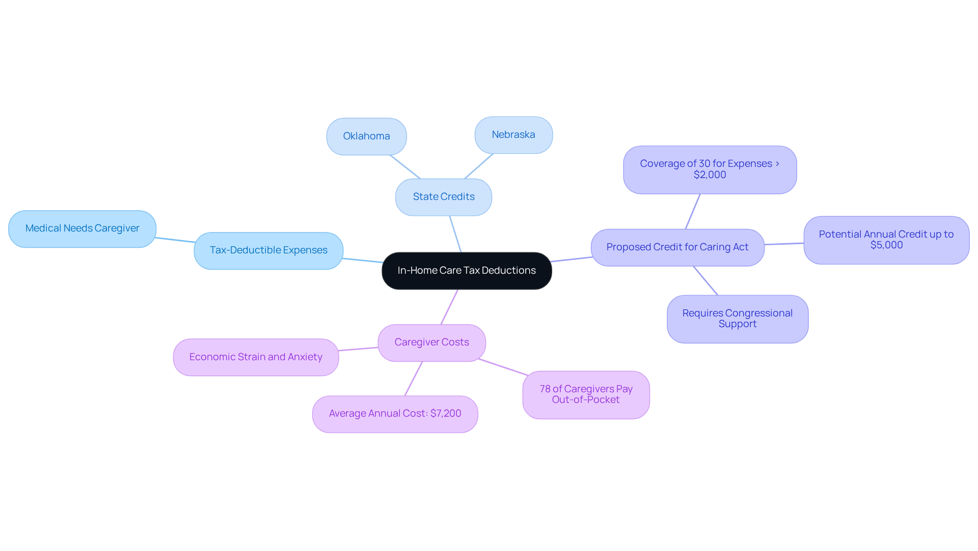 The central theme is about financial relief through tax deductions for in-home care. Each branch represents different aspects: expenses you can deduct, state credits available, proposed legislative support, and the financial burden on caregivers. The central theme is about financial relief through tax deductions for in-home care. Each branch represents different aspects: expenses you can deduct, state credits available, proposed legislative support, and the financial burden on caregivers.