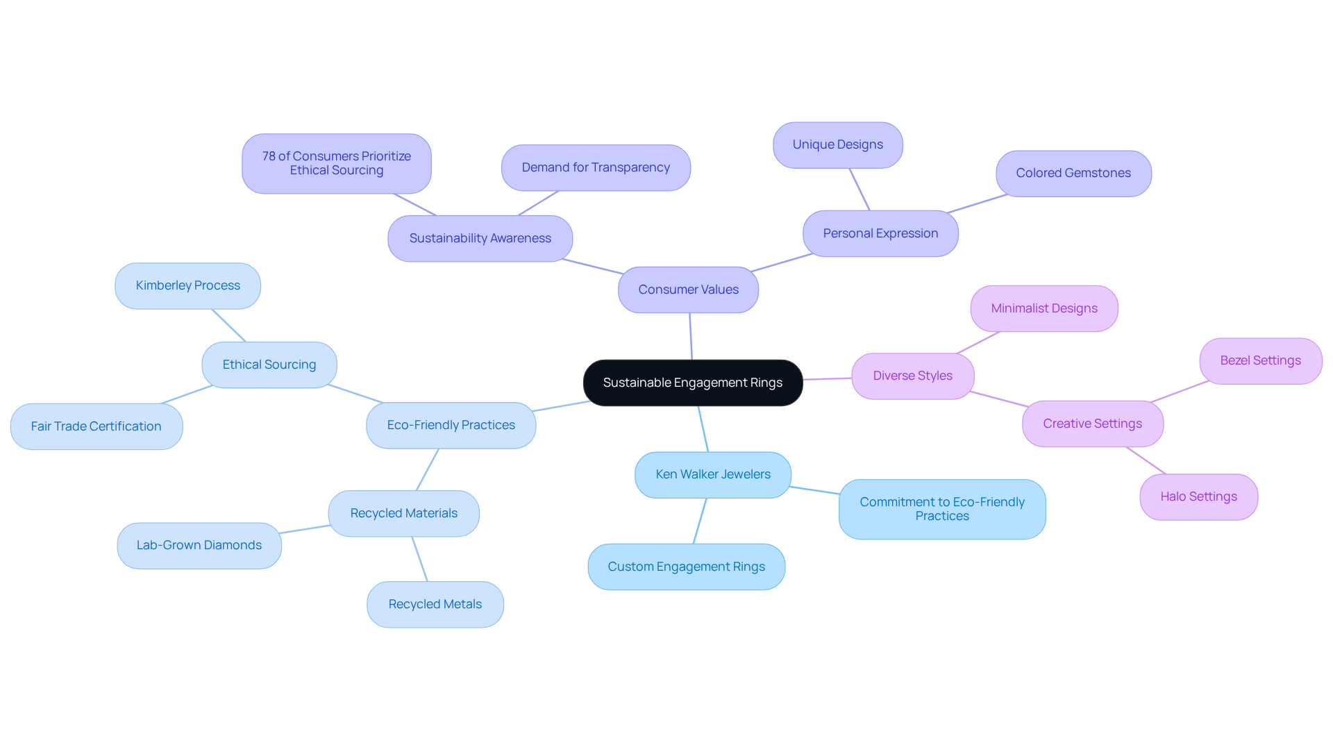 This mindmap starts with the main idea of sustainable engagement rings at the center. Each branch represents a key theme related to the rings, showing how they connect to the values of love and responsibility. Follow the branches to explore how Ken Walker Jewelers embodies these principles through their designs.