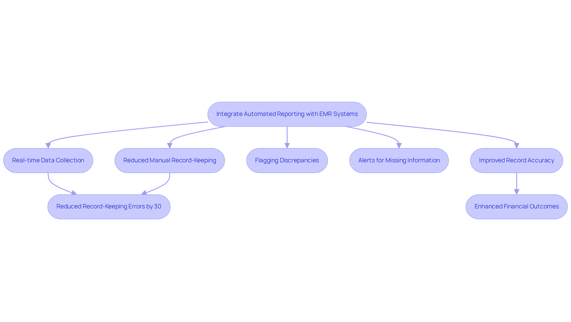 Follow the arrows to see how integrating automated reporting improves workflows and outcomes in healthcare. Each step shows a benefit that leads to better accuracy and efficiency.