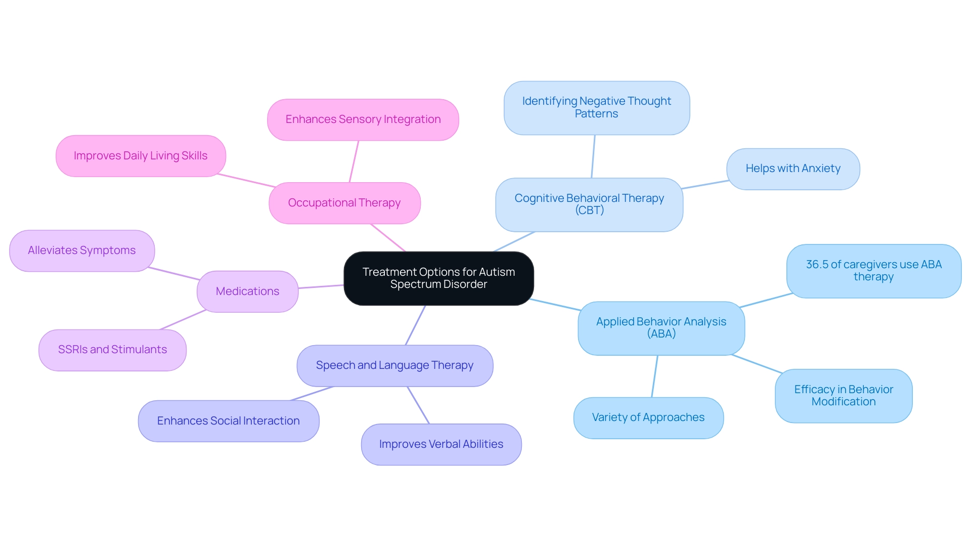 Each color represents a different treatment modality, with statistics and key features included in sub-branches.