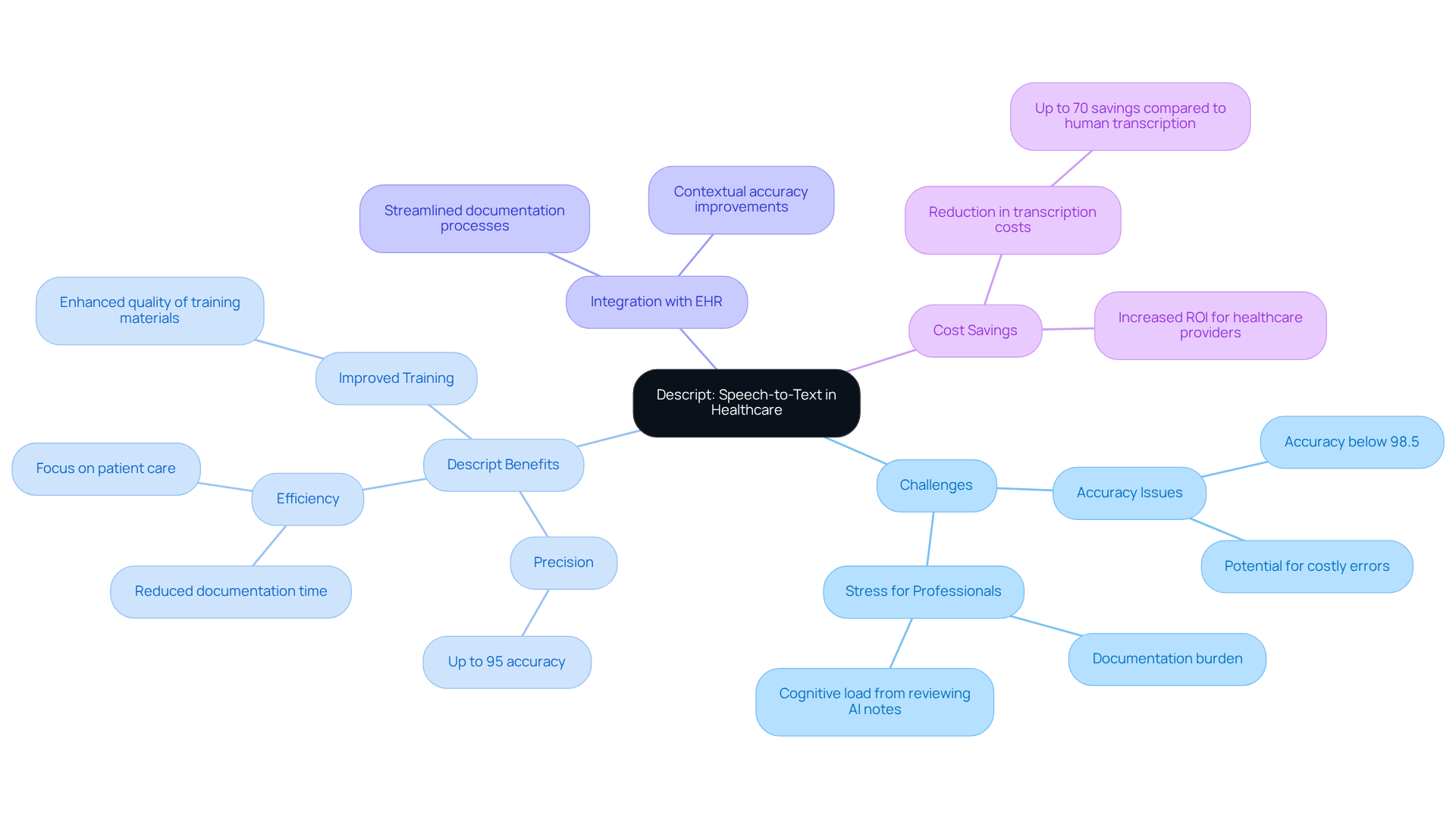 The central node represents Descript's role in healthcare. Each branch shows related topics: challenges faced, benefits of using Descript, how it can integrate with existing systems, and potential cost savings. Follow the branches to understand how these elements connect.