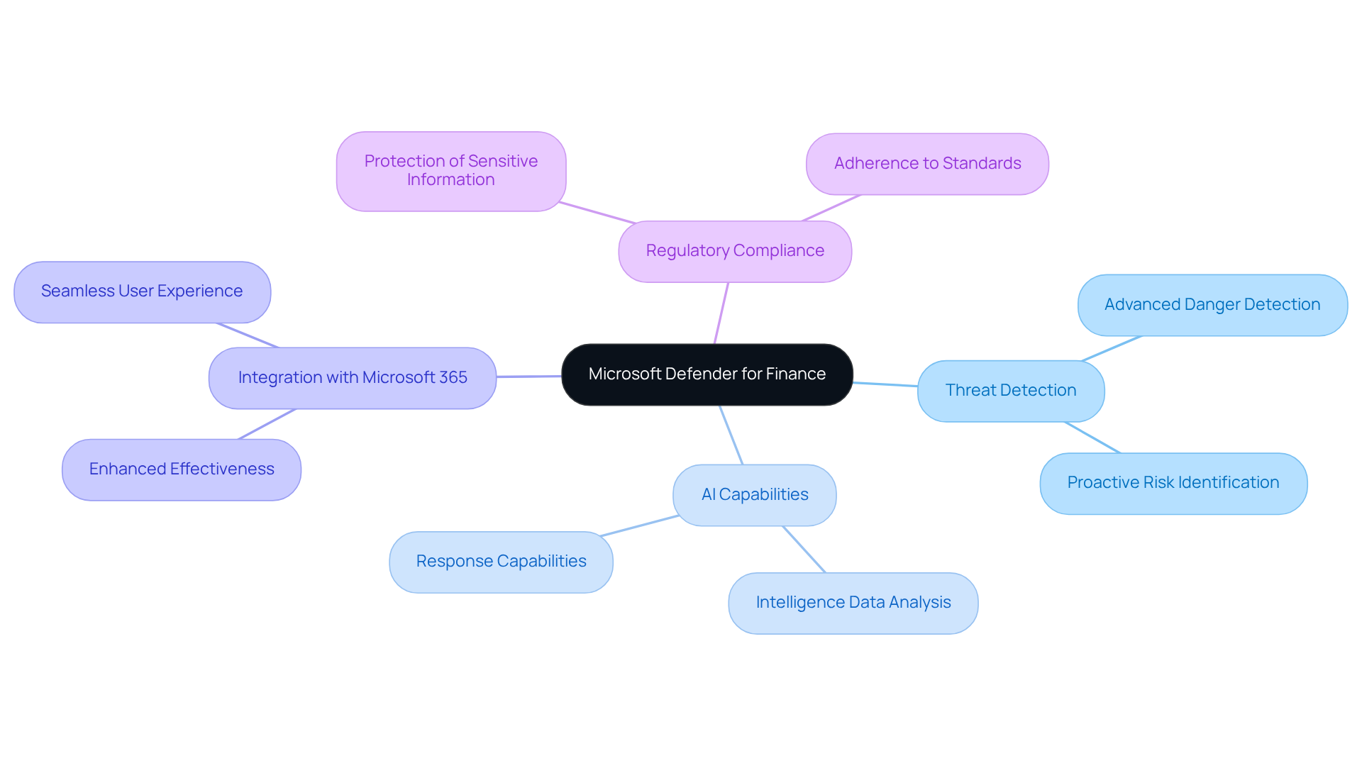 The center represents Microsoft Defender, and the branches show its main features and benefits. Each color-coded branch helps you quickly identify different aspects of the platform. The center represents Microsoft Defender, and the branches show its main features and benefits. Each color-coded branch helps you quickly identify different aspects of the platform.