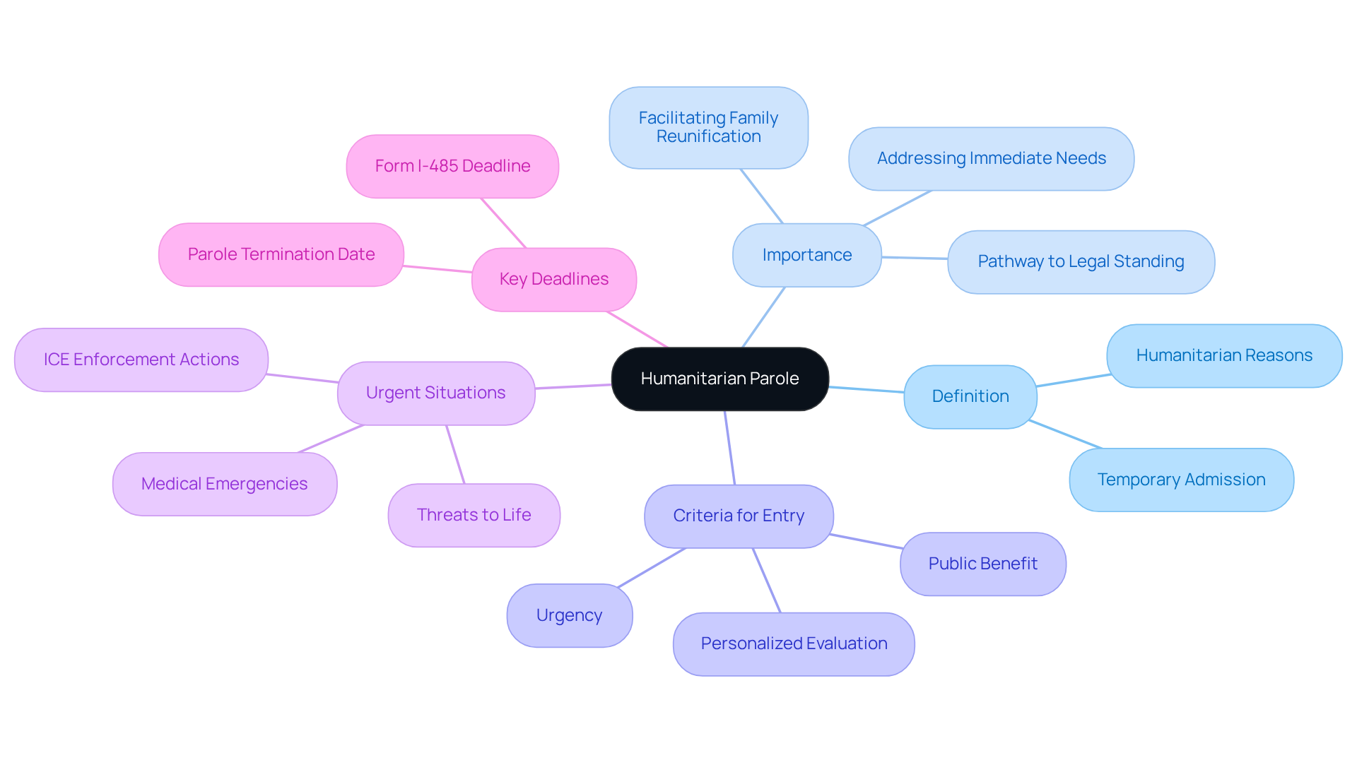 The central node represents the main topic, while branches show related aspects. Each color-coded branch helps you navigate through definitions, importance, and criteria, making it easier to grasp the overall concept. The central node represents the main topic, while branches show related aspects. Each color-coded branch helps you navigate through definitions, importance, and criteria, making it easier to grasp the overall concept.